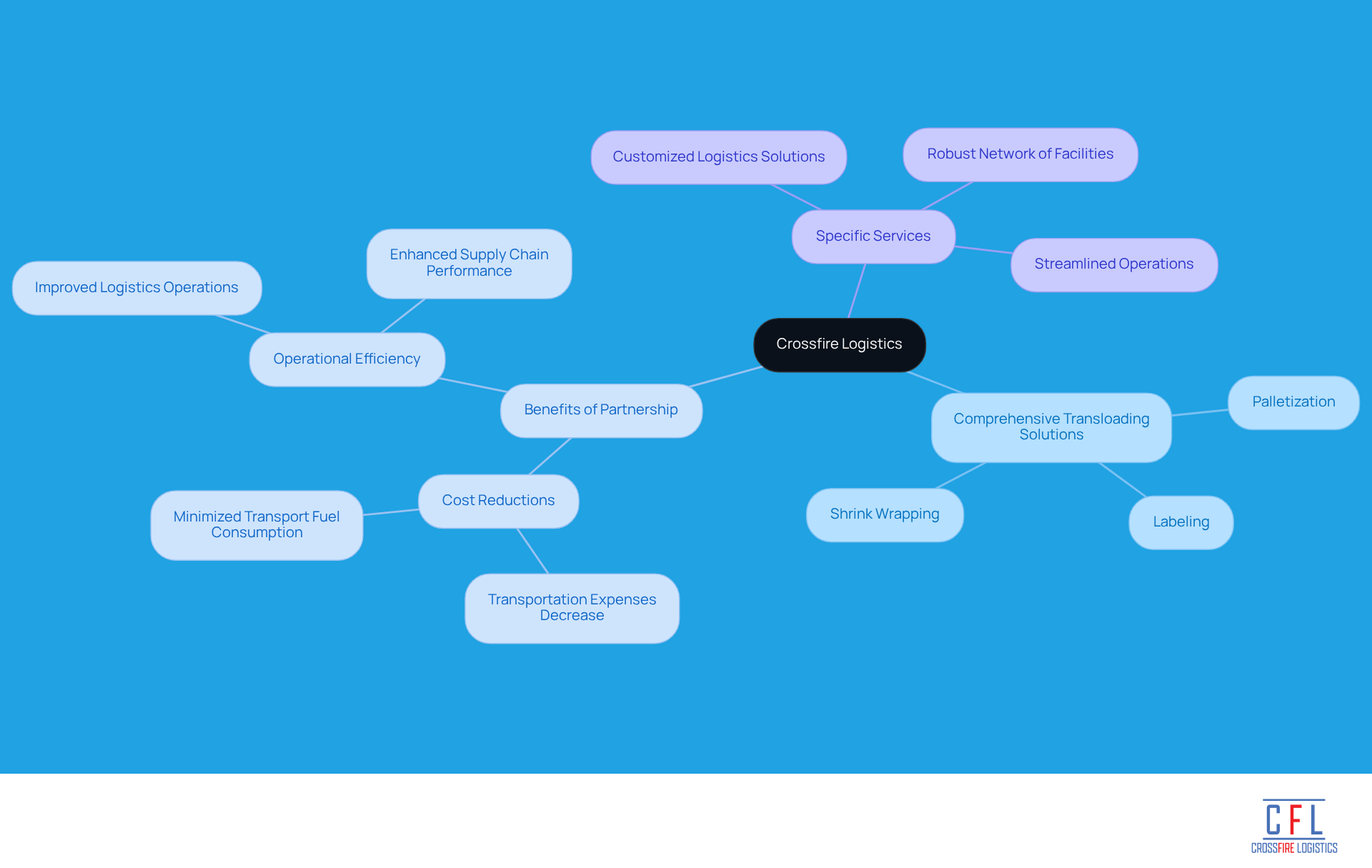 The center represents Crossfire Logistics, with branches showing the benefits of partnering with them and the specific services they offer. Each branch highlights how these services contribute to better logistics operations.