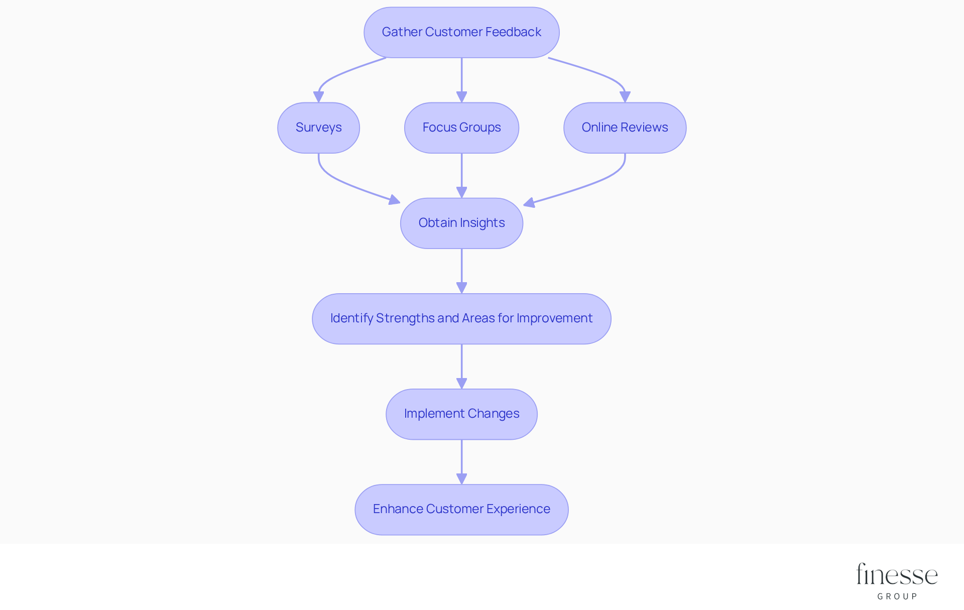 Follow the arrows to see how customer feedback is gathered and how it leads to valuable insights and improvements in service quality. Each step shows how businesses can turn feedback into action, ultimately enhancing the customer experience. Follow the arrows to see how customer feedback is gathered and how it leads to valuable insights and improvements in service quality. Each step shows how businesses can turn feedback into action, ultimately enhancing the customer experience.