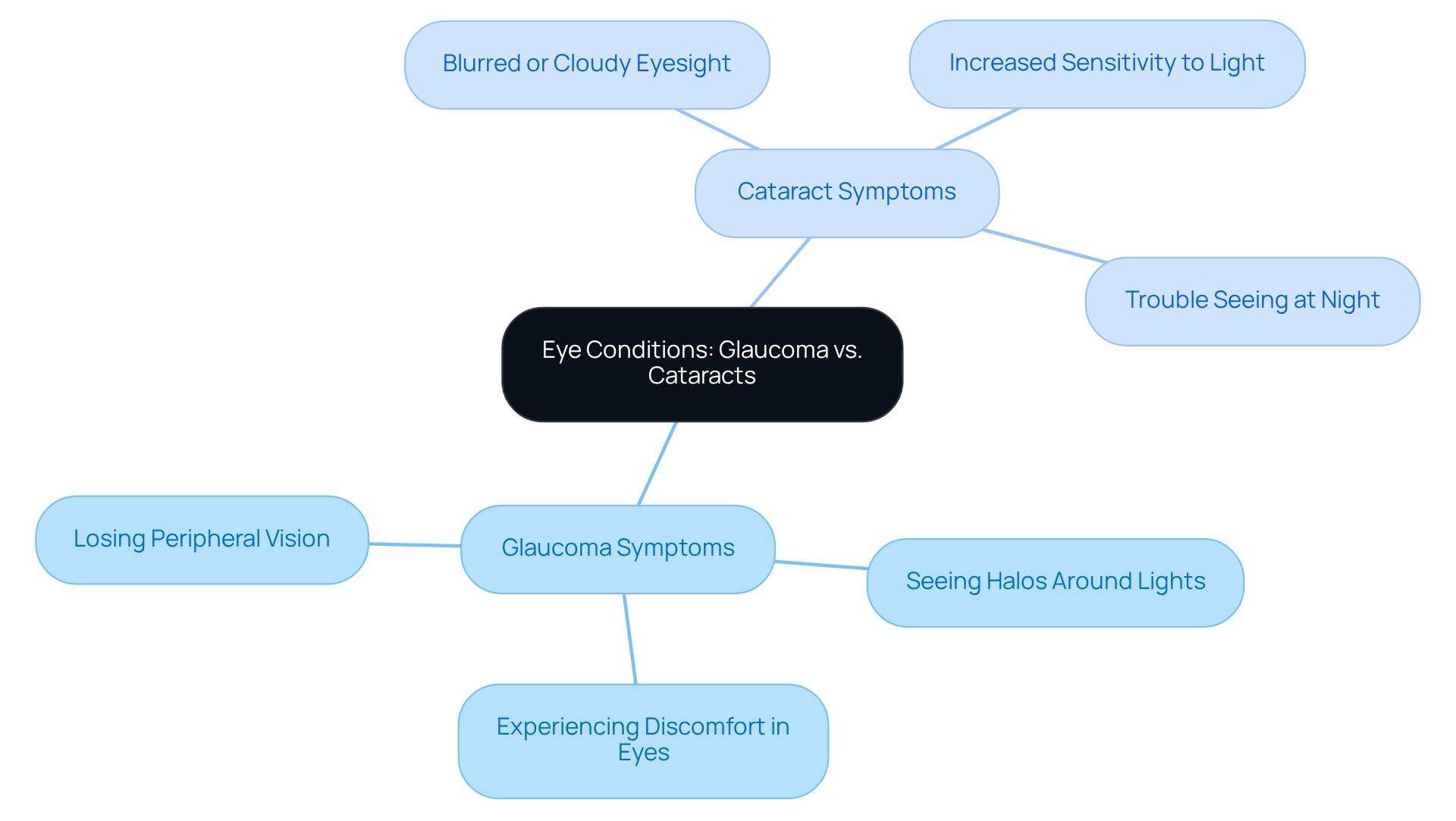 This mindmap helps you visualize the symptoms of glaucoma and cataracts. The central idea is about eye conditions, with branches showing specific symptoms for each condition. The symptoms listed under each condition help you understand how they differ, making it easier to recognize what to look for. This mindmap helps you visualize the symptoms of glaucoma and cataracts. The central idea is about eye conditions, with branches showing specific symptoms for each condition. The symptoms listed under each condition help you understand how they differ, making it easier to recognize what to look for.
