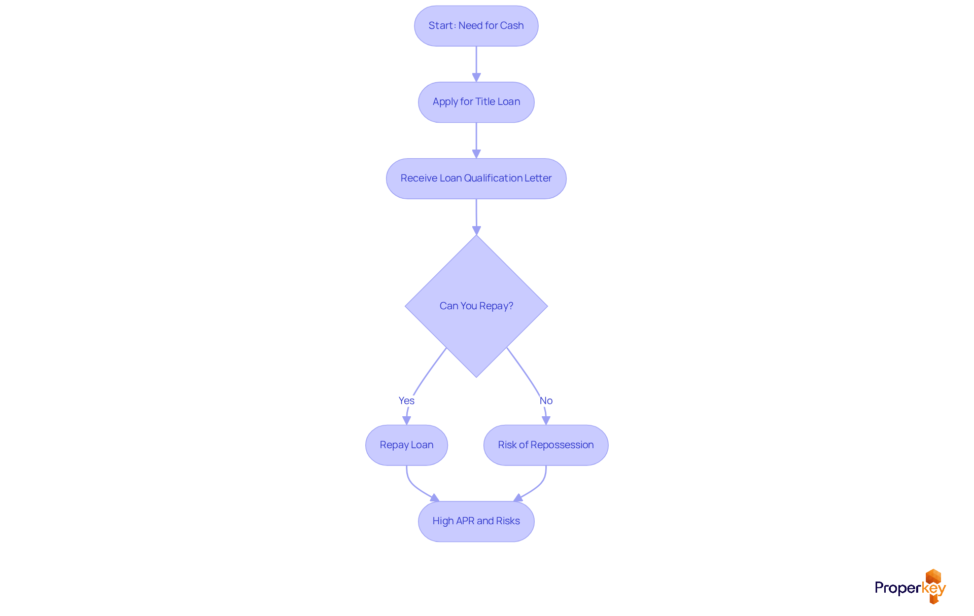 This flowchart guides you through the steps of getting a title loan. Start with your need for cash, then see how the application process works. Pay attention to the decision point about repayment - it’s crucial to understand the risks involved, including the possibility of losing your vehicle. This flowchart guides you through the steps of getting a title loan. Start with your need for cash, then see how the application process works. Pay attention to the decision point about repayment - it’s crucial to understand the risks involved, including the possibility of losing your vehicle.