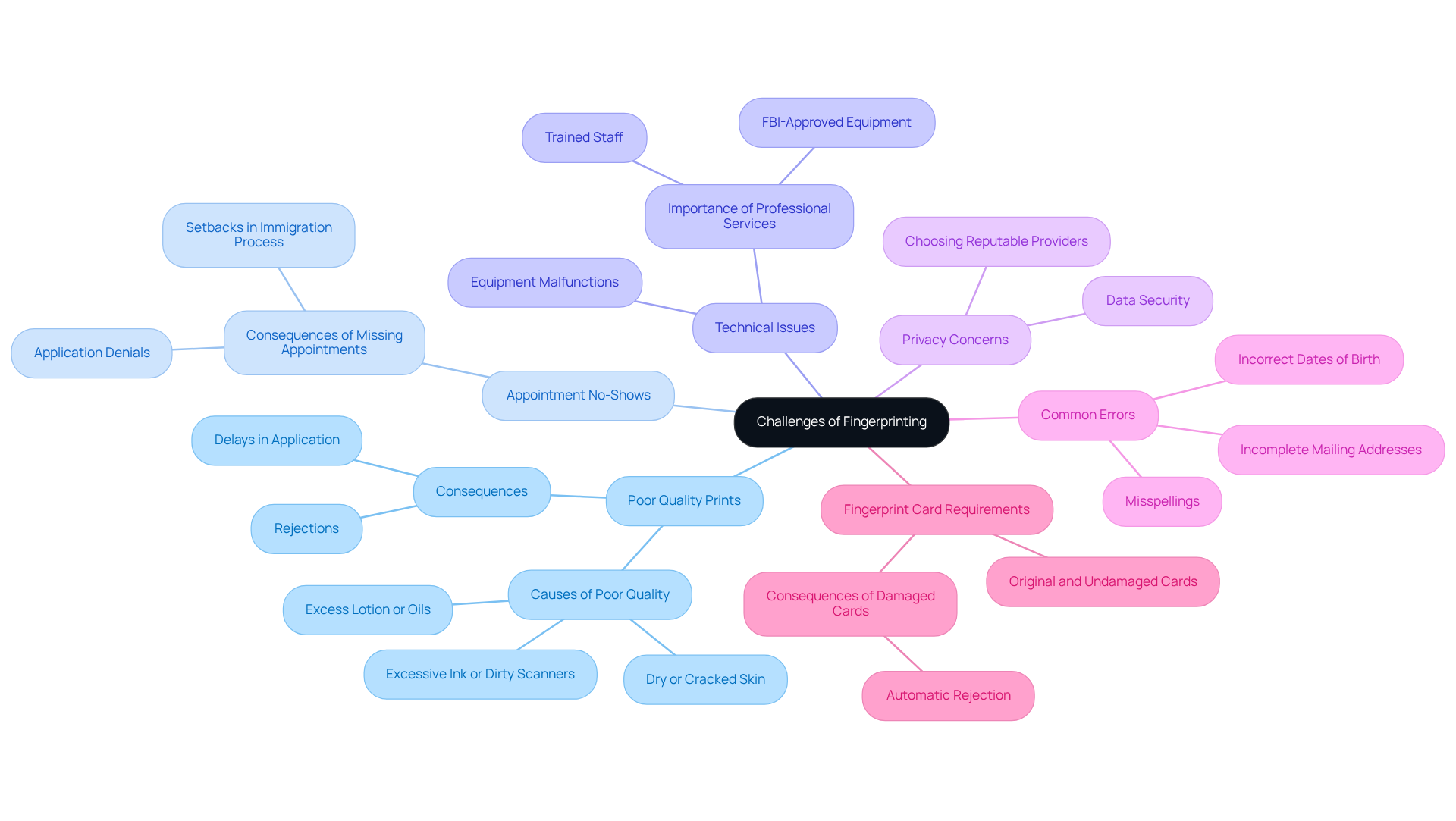 The central node represents the main topic, while each branch highlights a specific challenge. Sub-branches provide further details, helping you see how each issue connects to the overall fingerprinting process.