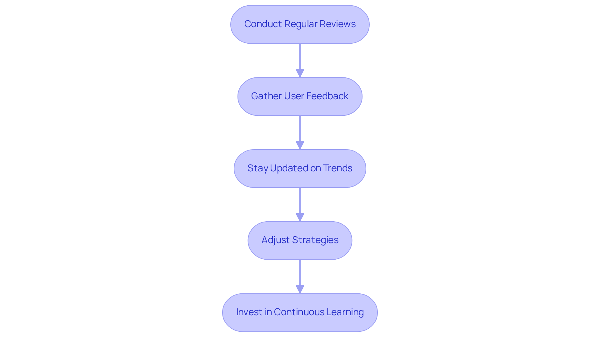 Each box represents a key action to improve AI tool utilization. Follow the arrows to see how each step leads to the next in the optimization process. Each box represents a key action to improve AI tool utilization. Follow the arrows to see how each step leads to the next in the optimization process.