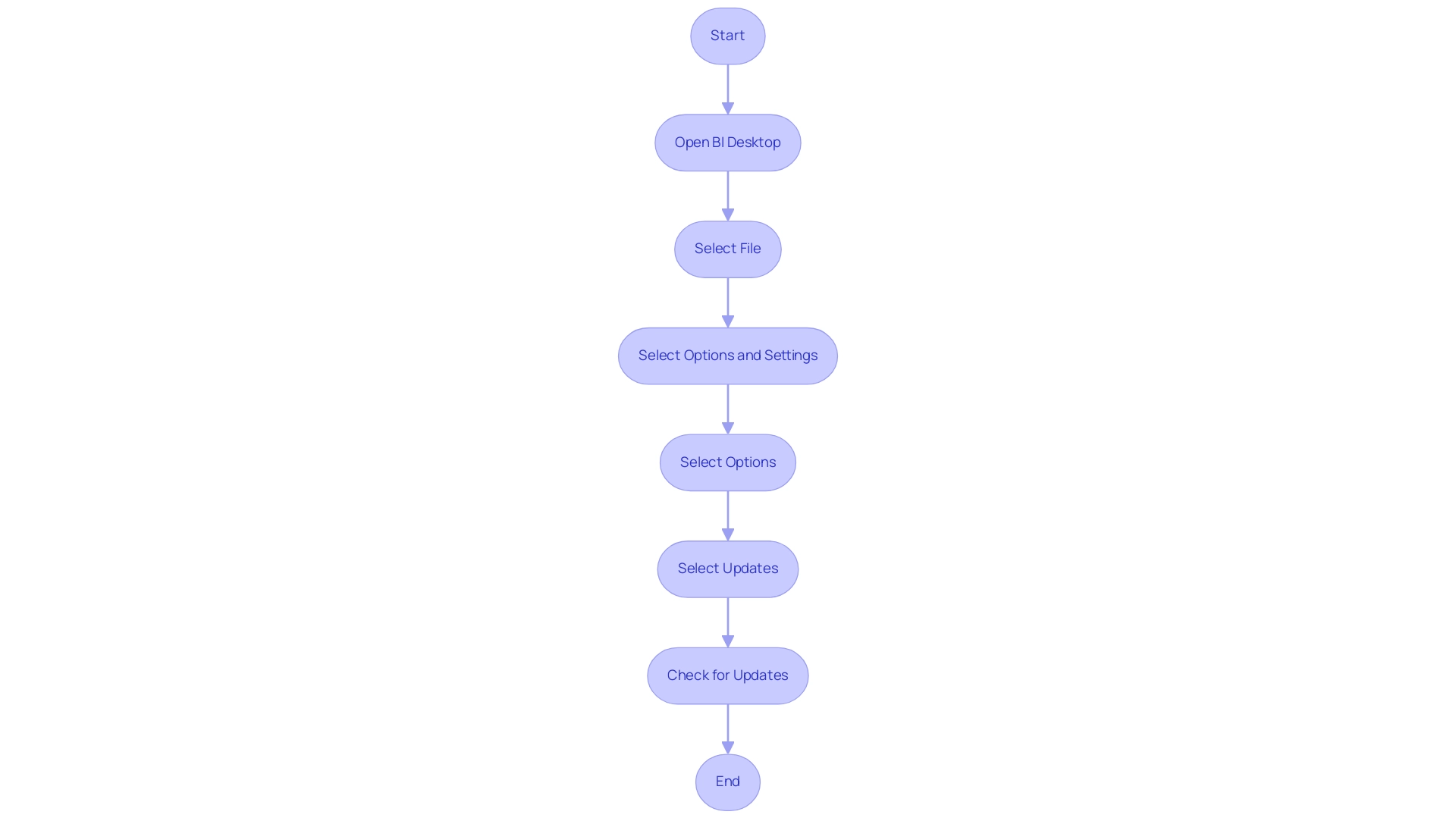 Each box represents a step in the update process, and arrows indicate the sequential flow from one step to the next.