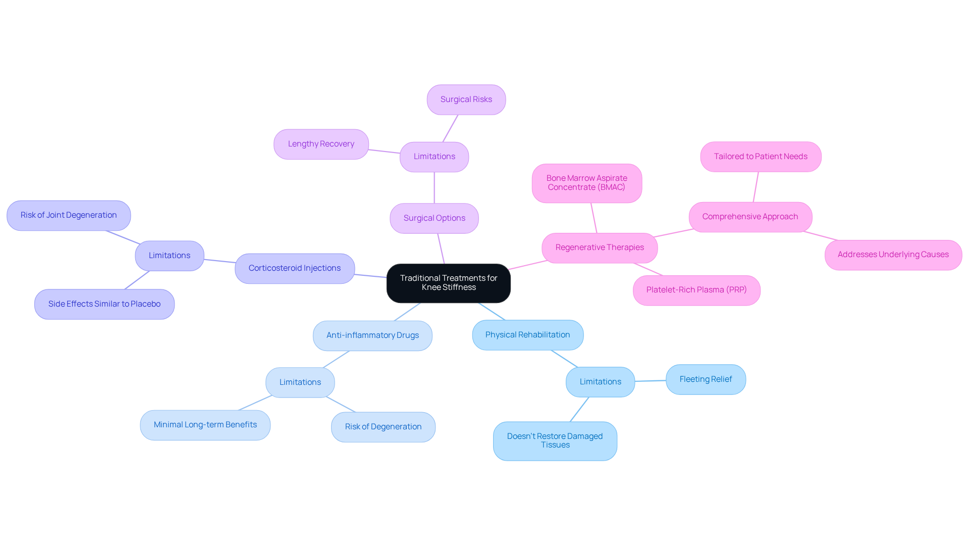 The central node represents traditional treatments for knee stiffness. Each branch shows a specific treatment method, with sub-branches explaining their limitations. The separate branch for regenerative therapies highlights a new approach, showing how it differs from traditional methods and aims to provide a more effective solution.
