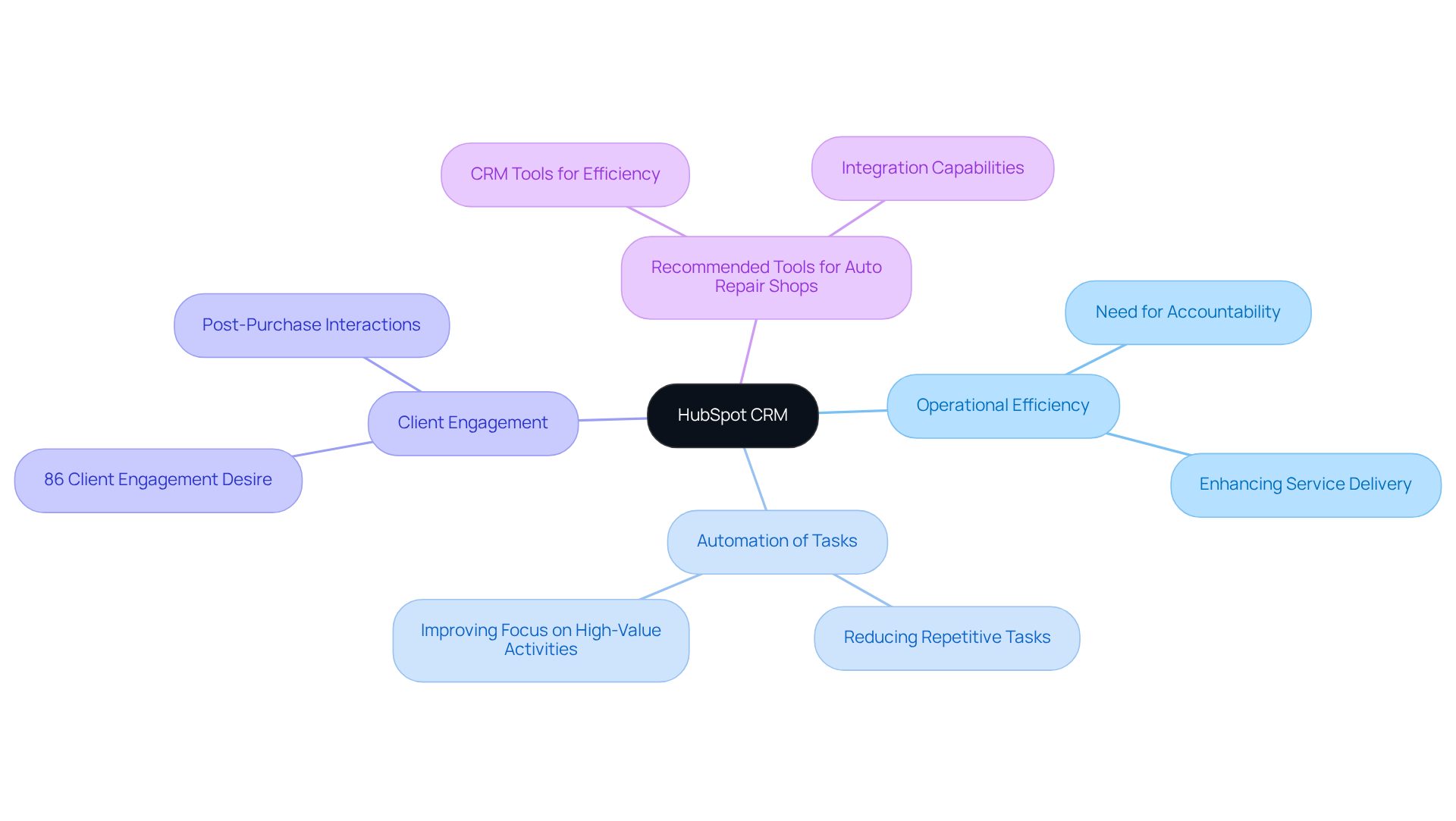 The central node represents HubSpot CRM, and the branches show how it helps improve operational efficiency through automation and better client engagement. Each sub-point provides more detail on these benefits.