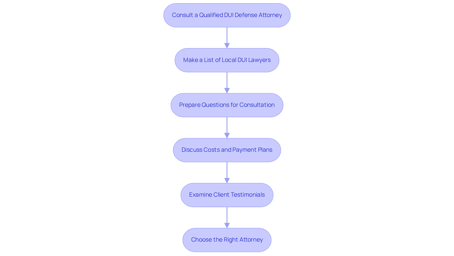 This flowchart guides you through the process of finding a DUI defense attorney. Start at the top and follow the arrows to see each step you should take, from making a list of lawyers to discussing costs and checking testimonials.