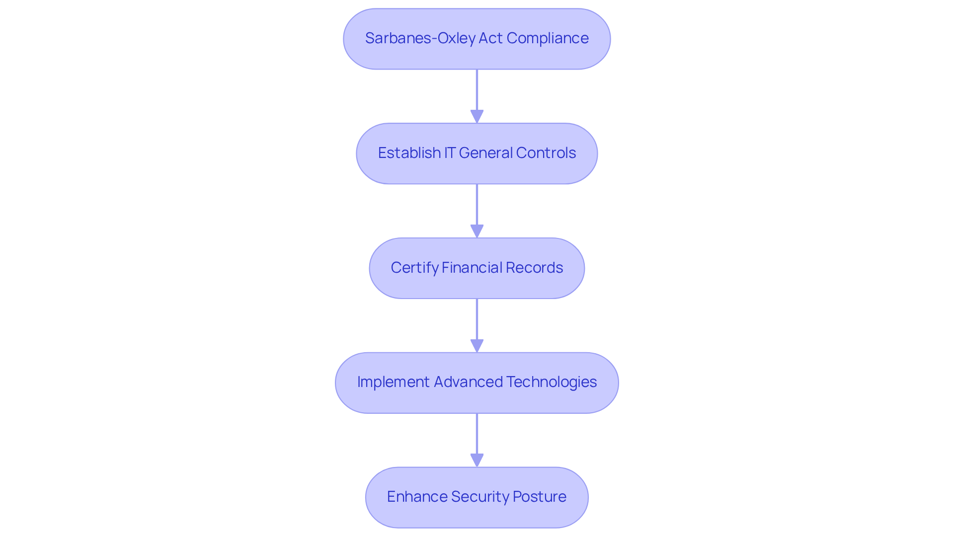 This flowchart outlines the steps organizations need to follow to comply with SOX cybersecurity requirements. Each box represents a key action, and the arrows show the order in which these actions should be taken to ensure effective compliance and security.
