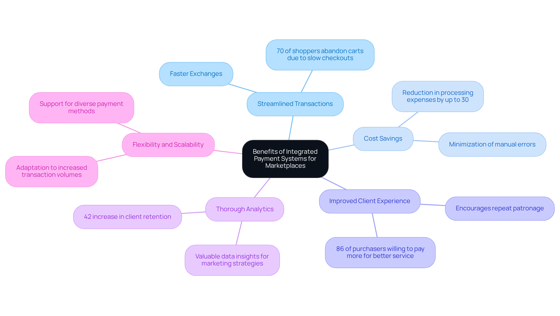 The central node represents the main topic, while each branch shows a specific benefit. The sub-branches provide additional details or statistics that support each benefit, making it easy to understand the advantages at a glance.