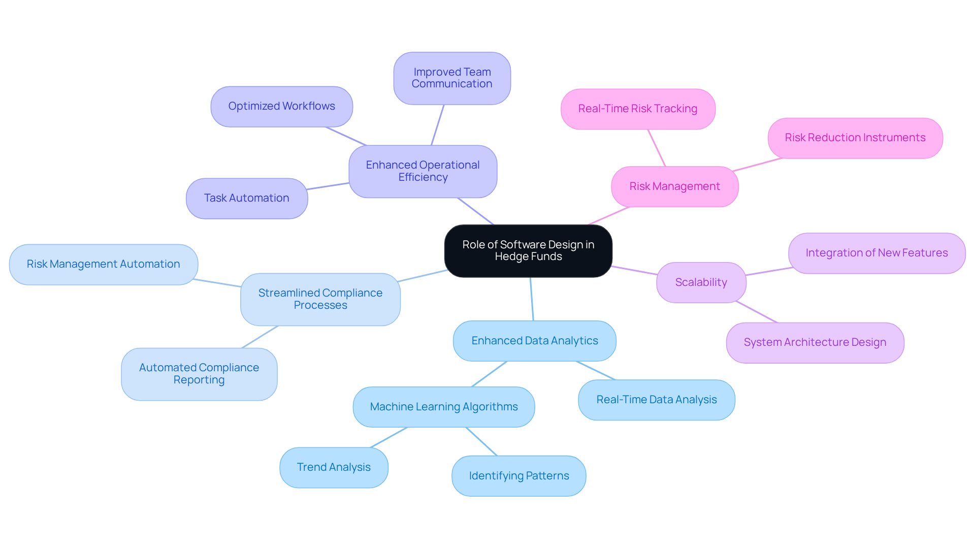 The central node represents the overarching theme of software design in hedge funds. Each branch highlights a specific benefit, showing how software solutions can address challenges faced by investment firms. Follow the branches to explore each area and its significance. The central node represents the overarching theme of software design in hedge funds. Each branch highlights a specific benefit, showing how software solutions can address challenges faced by investment firms. Follow the branches to explore each area and its significance.