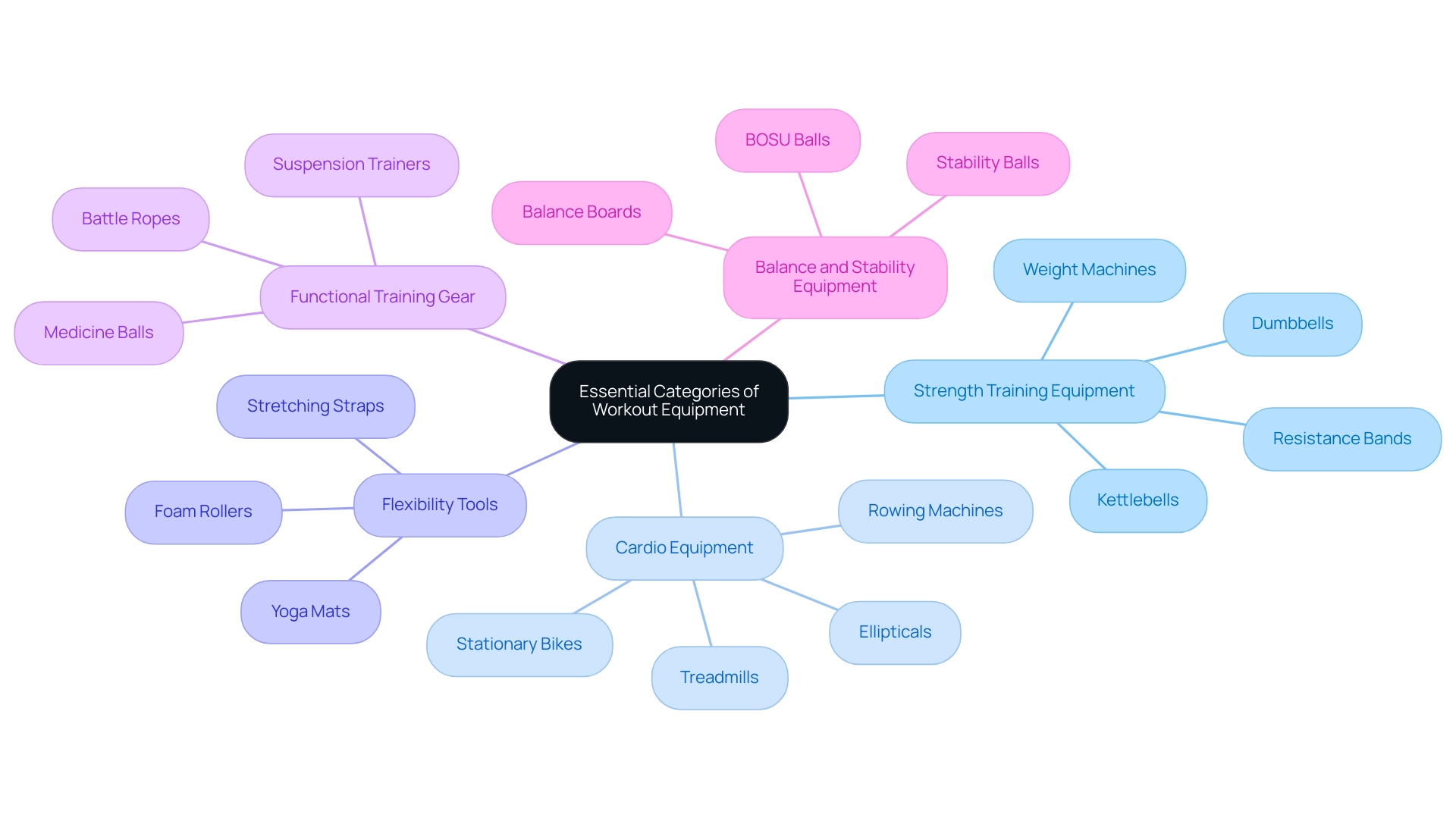 The central node represents workout equipment, with branches indicating different categories, each color-coded for clarity.