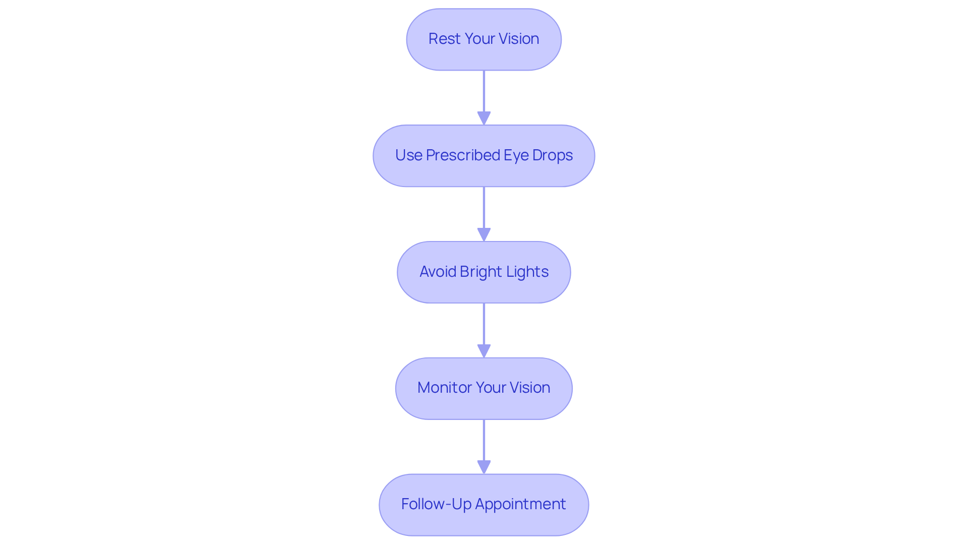 This flowchart guides you through the essential steps to take after your eye procedure. Each box represents a specific action you should follow to ensure a smooth recovery. Just follow the arrows from one step to the next!