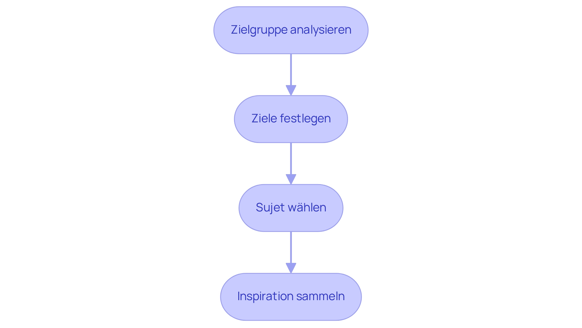 Jedes Kästchen zeigt einen Schritt im Planungsprozess. Folgen Sie den Pfeilen, um zu sehen, wie die Schritte miteinander verbunden sind und in welcher Reihenfolge Sie sie durchführen sollten.