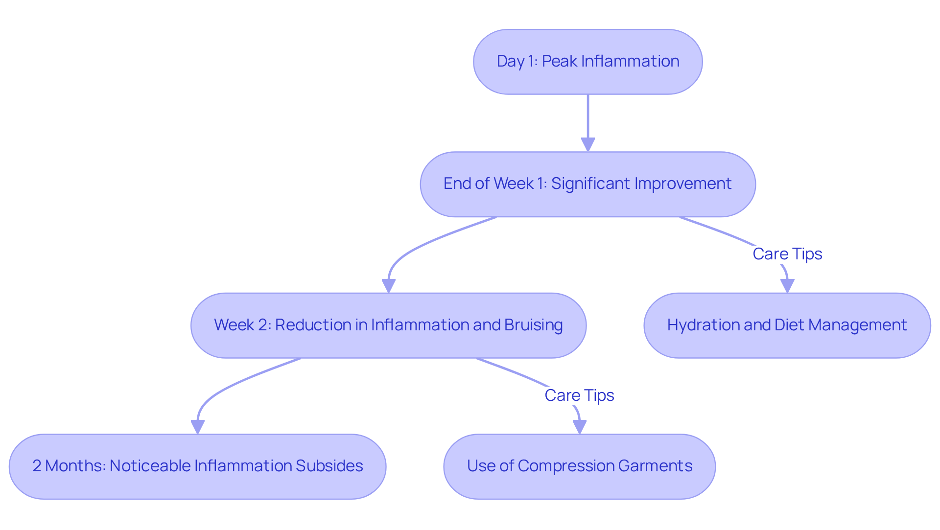 Follow the flow from day one to two months to see how swelling and bruising change. Each box shows a key milestone in recovery, and the side notes offer helpful tips for managing your healing process. Follow the flow from day one to two months to see how swelling and bruising change. Each box shows a key milestone in recovery, and the side notes offer helpful tips for managing your healing process.