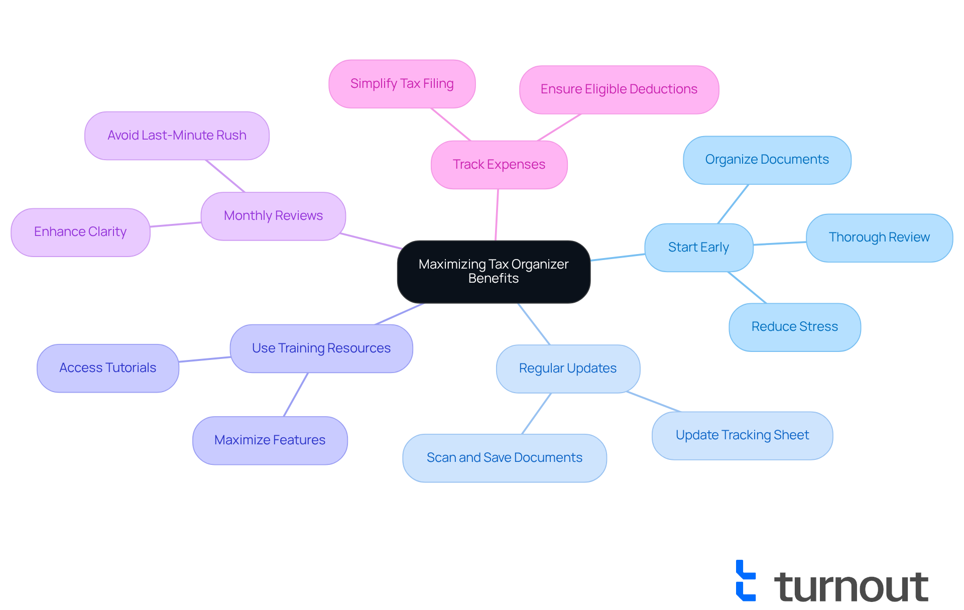 The center represents the main goal of maximizing benefits, while each branch shows a key practice. The sub-branches indicate specific actions or advantages related to that practice, helping you see how to navigate tax season more effectively. The center represents the main goal of maximizing benefits, while each branch shows a key practice. The sub-branches indicate specific actions or advantages related to that practice, helping you see how to navigate tax season more effectively.