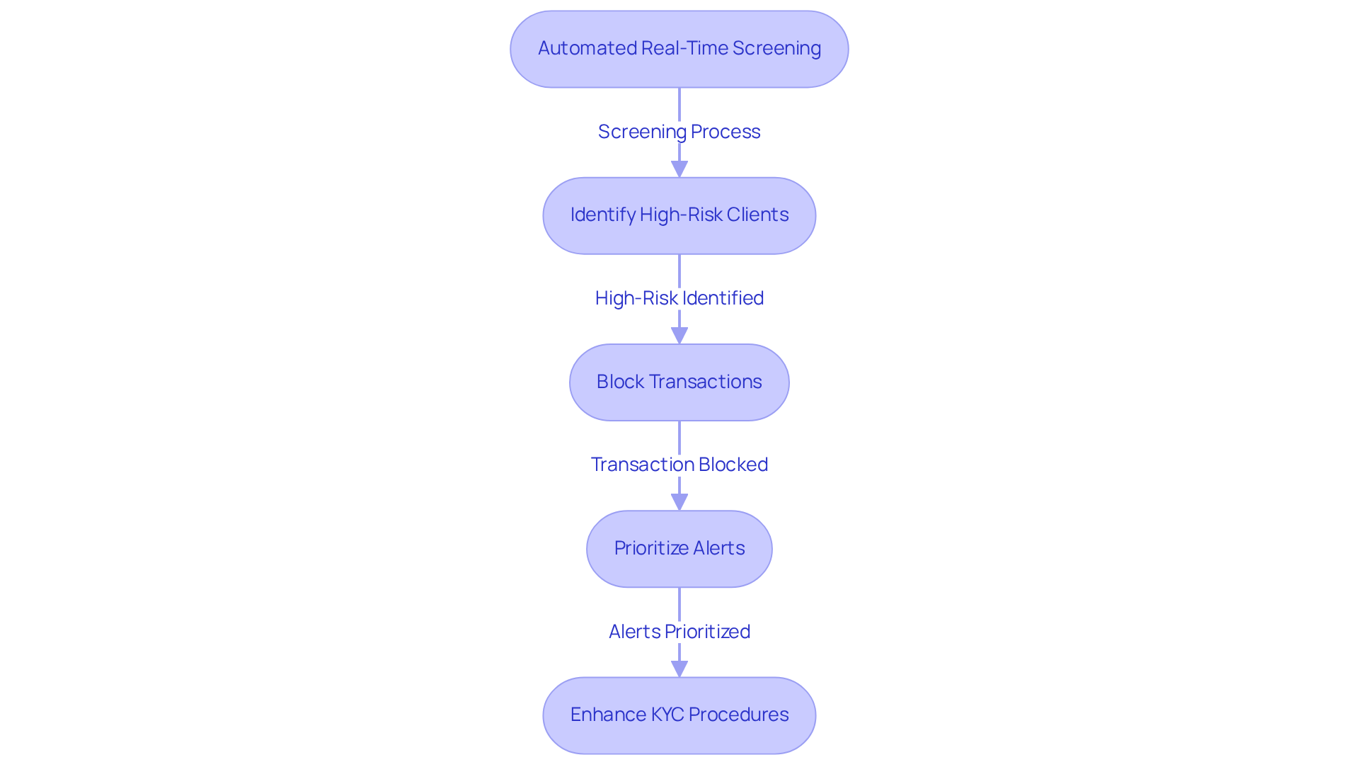 Follow the arrows to see how the screening process works. Each box shows a step in the process, from screening to blocking transactions and prioritizing alerts, all aimed at improving compliance and efficiency.