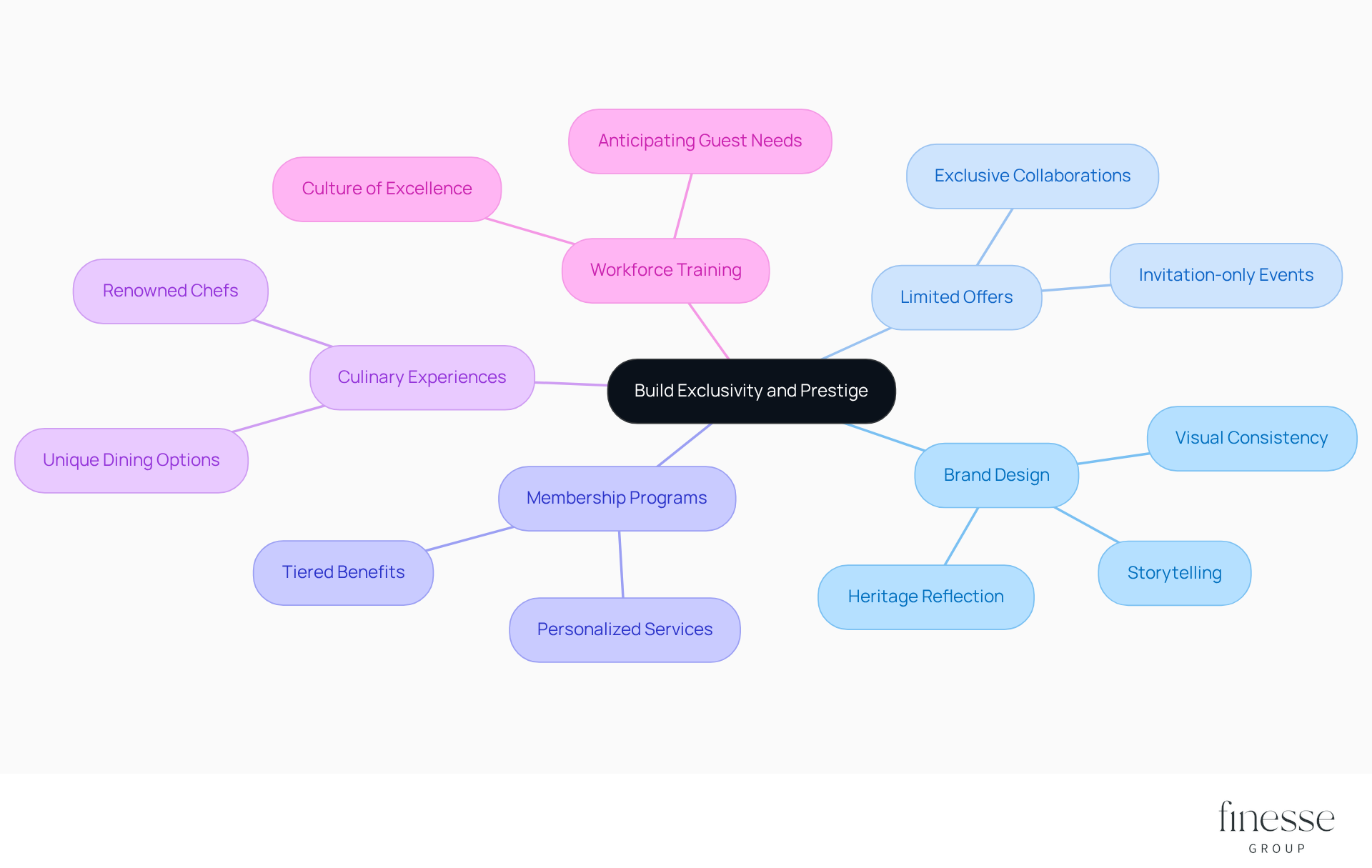 The central idea is exclusivity and prestige, with branches showing various strategies like brand design and membership programs. Each sub-branch provides specific actions or examples to illustrate how resorts can implement these strategies.