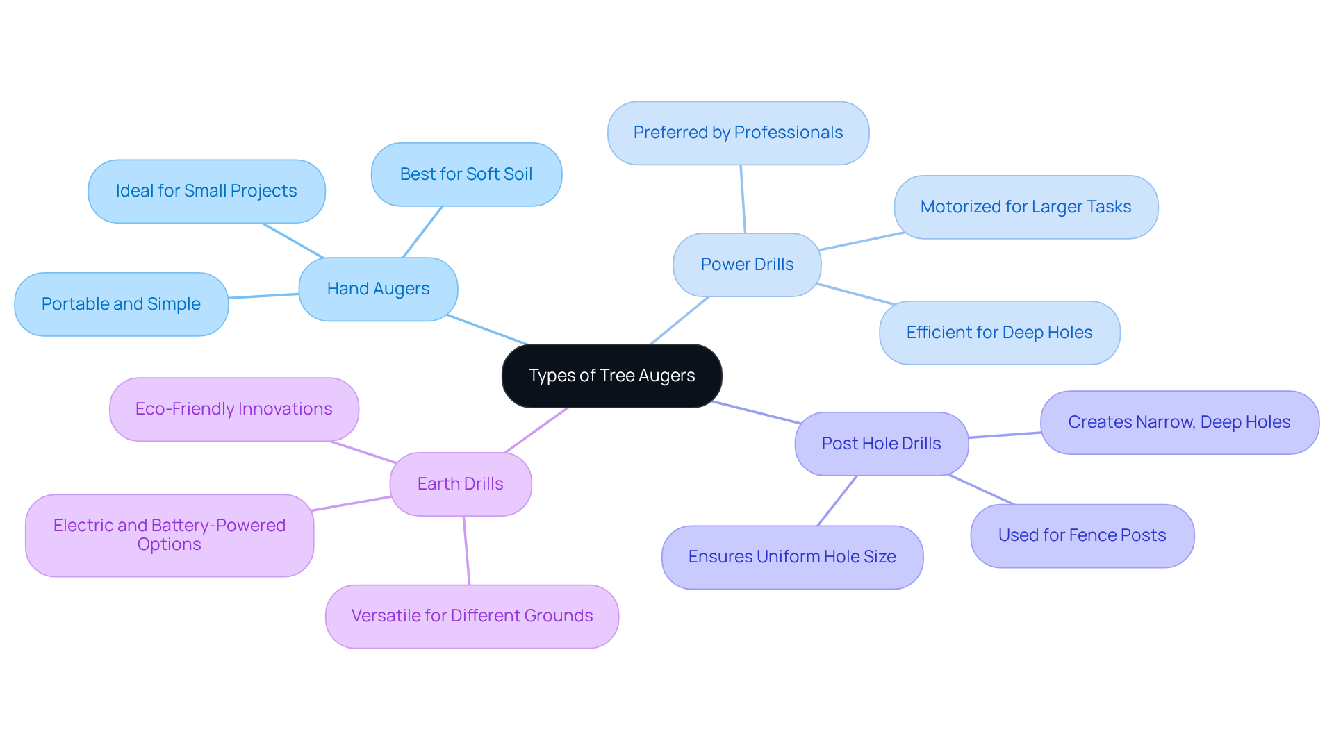 The central node represents the main topic of tree augers, while the branches show different types. Each type has its own sub-branches explaining what it's best used for, helping you choose the right tool for your gardening or landscaping project.