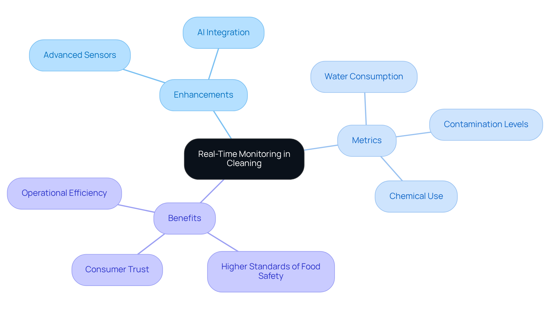 The center represents the main theme of real-time monitoring, with branches showing how it enhances cleaning processes, the metrics used to measure effectiveness, and the benefits for food safety and compliance.