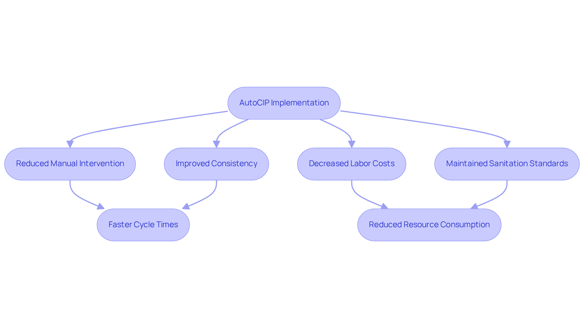 Each box represents a key improvement in the CIP process. Follow the arrows to see how implementing AutoCIP leads to better efficiency and sustainability in large manufacturing operations.