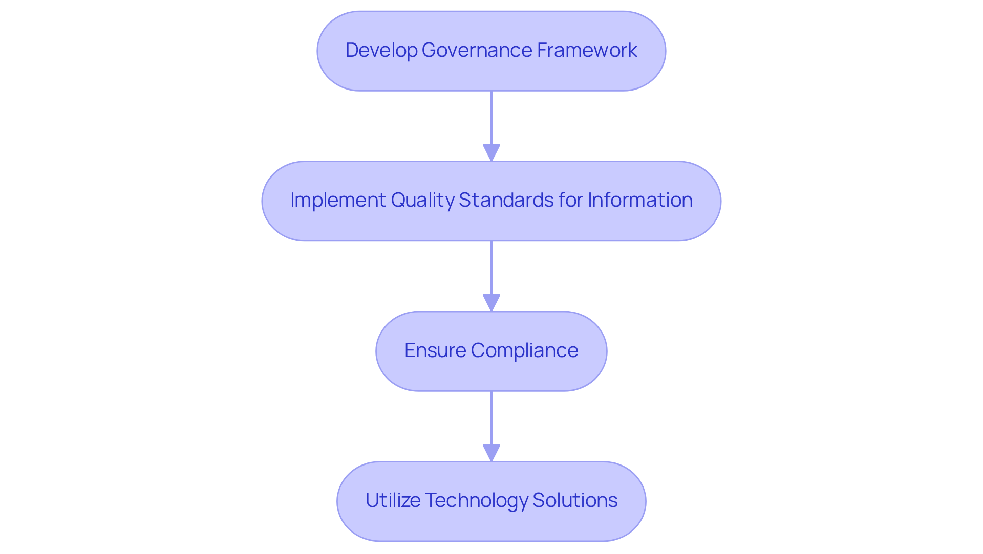 Each box represents a key step in managing data effectively. Follow the arrows to see how each step builds on the previous one, leading to well-structured data management. Each box represents a key step in managing data effectively. Follow the arrows to see how each step builds on the previous one, leading to well-structured data management.