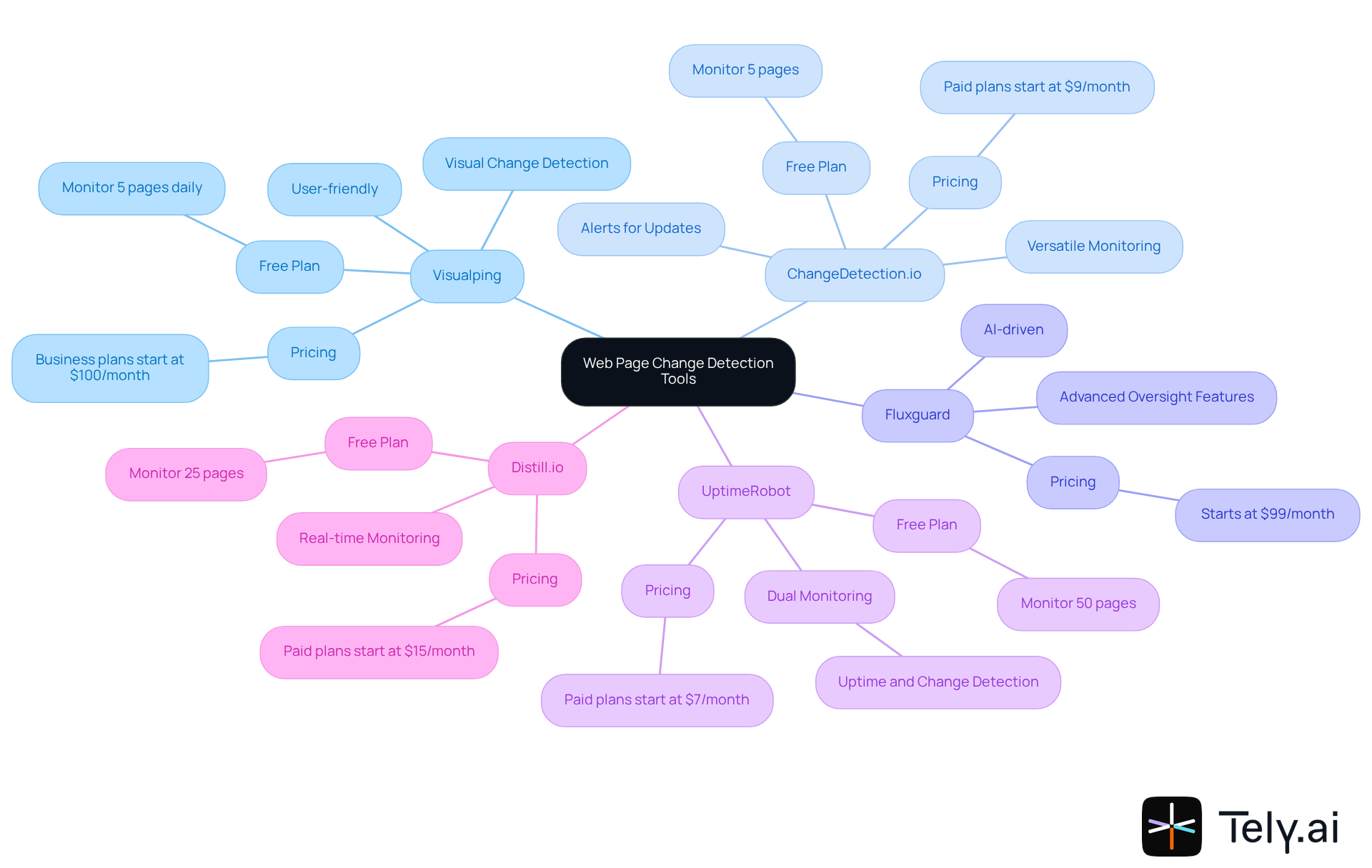 The central node represents the main topic, while each branch shows a different tool. The sub-branches highlight key features and pricing, helping you quickly compare options. The central node represents the main topic, while each branch shows a different tool. The sub-branches highlight key features and pricing, helping you quickly compare options.