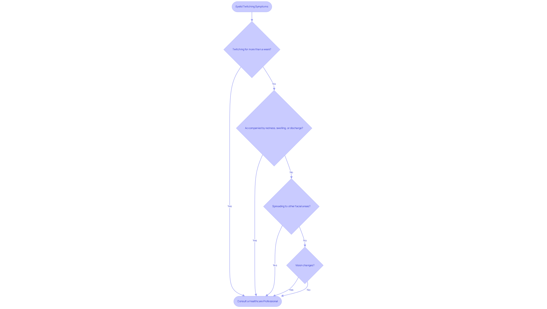 Follow the arrows to see what symptoms indicate the need for medical advice. Each question helps you determine if it's time to reach out for help. Follow the arrows to see what symptoms indicate the need for medical advice. Each question helps you determine if it's time to reach out for help.