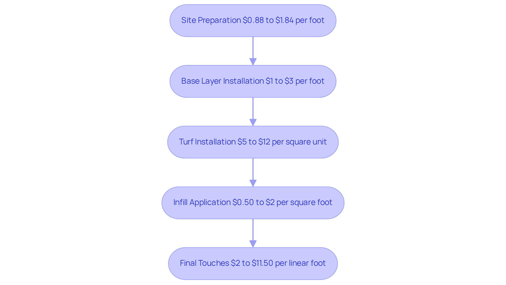 Each box represents a step in the installation of artificial grass, with cost estimates included. Follow the arrows to see how each step leads to the next, helping you understand the entire process and budget.