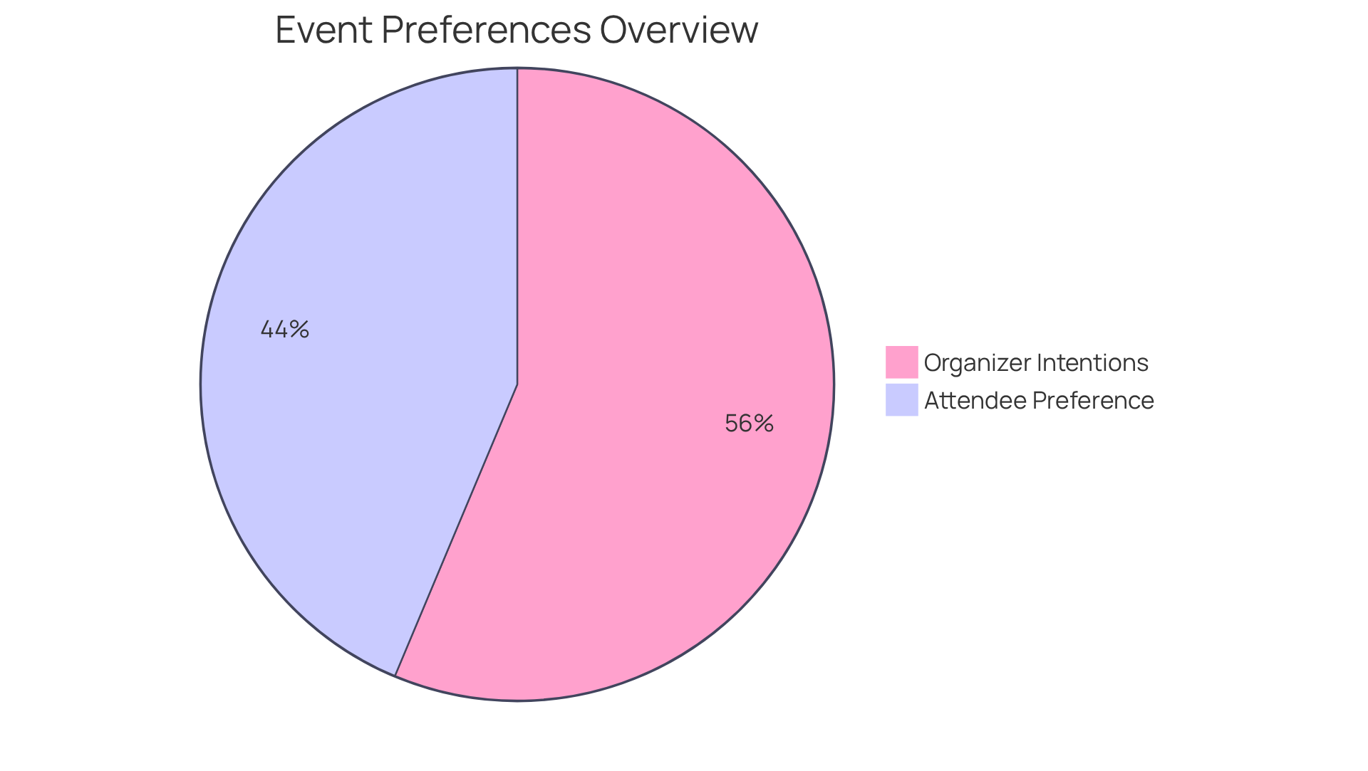 The blue slice shows how many attendees value coordinated decor, while the green slice indicates the percentage of organizers planning in-person events. The larger the slice, the more significant the preference or intention.