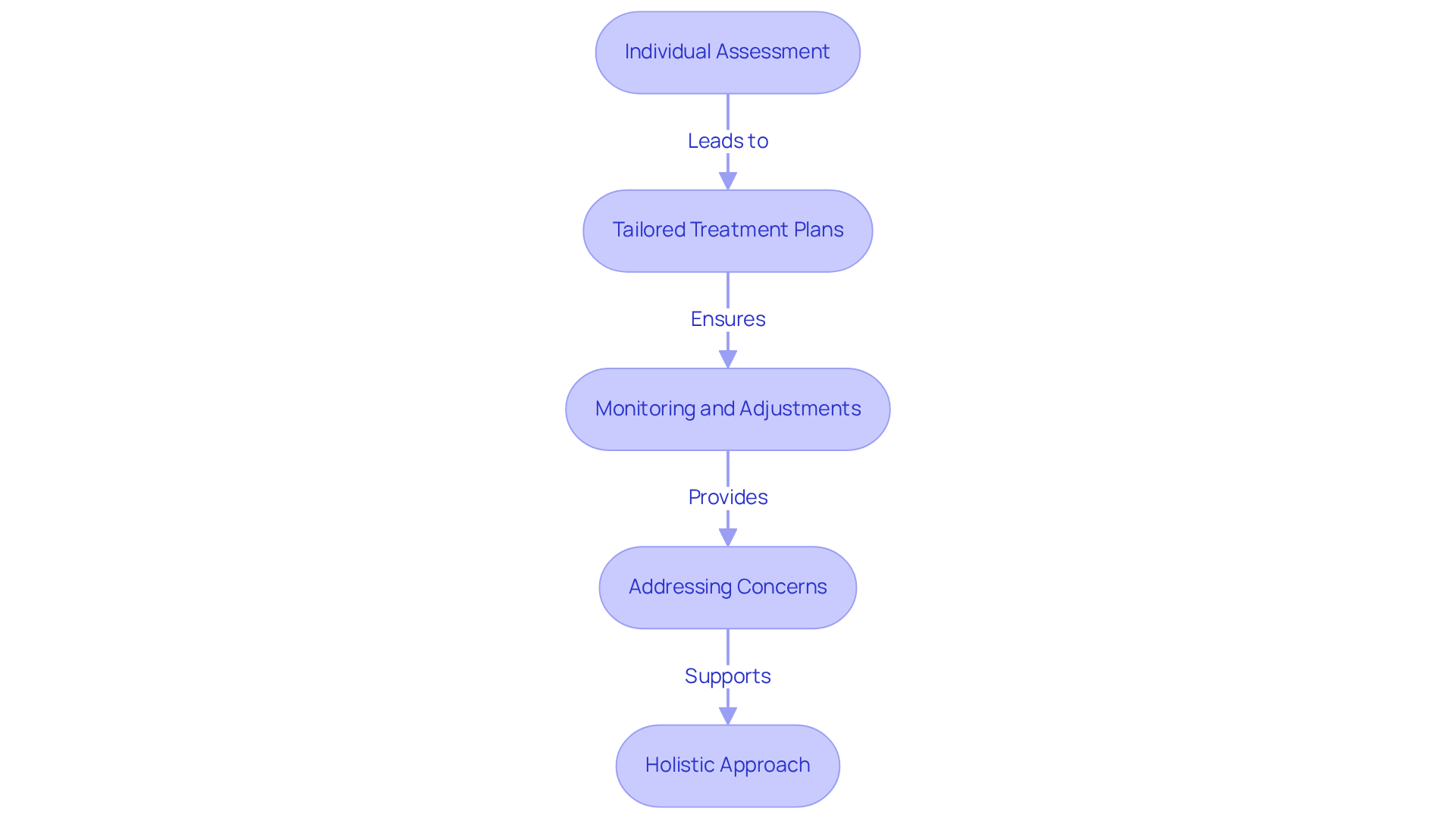 Each box in the flowchart represents a crucial reason to consult a healthcare professional about B12 injections. Follow the arrows to understand how each step contributes to a personalized and effective treatment plan.