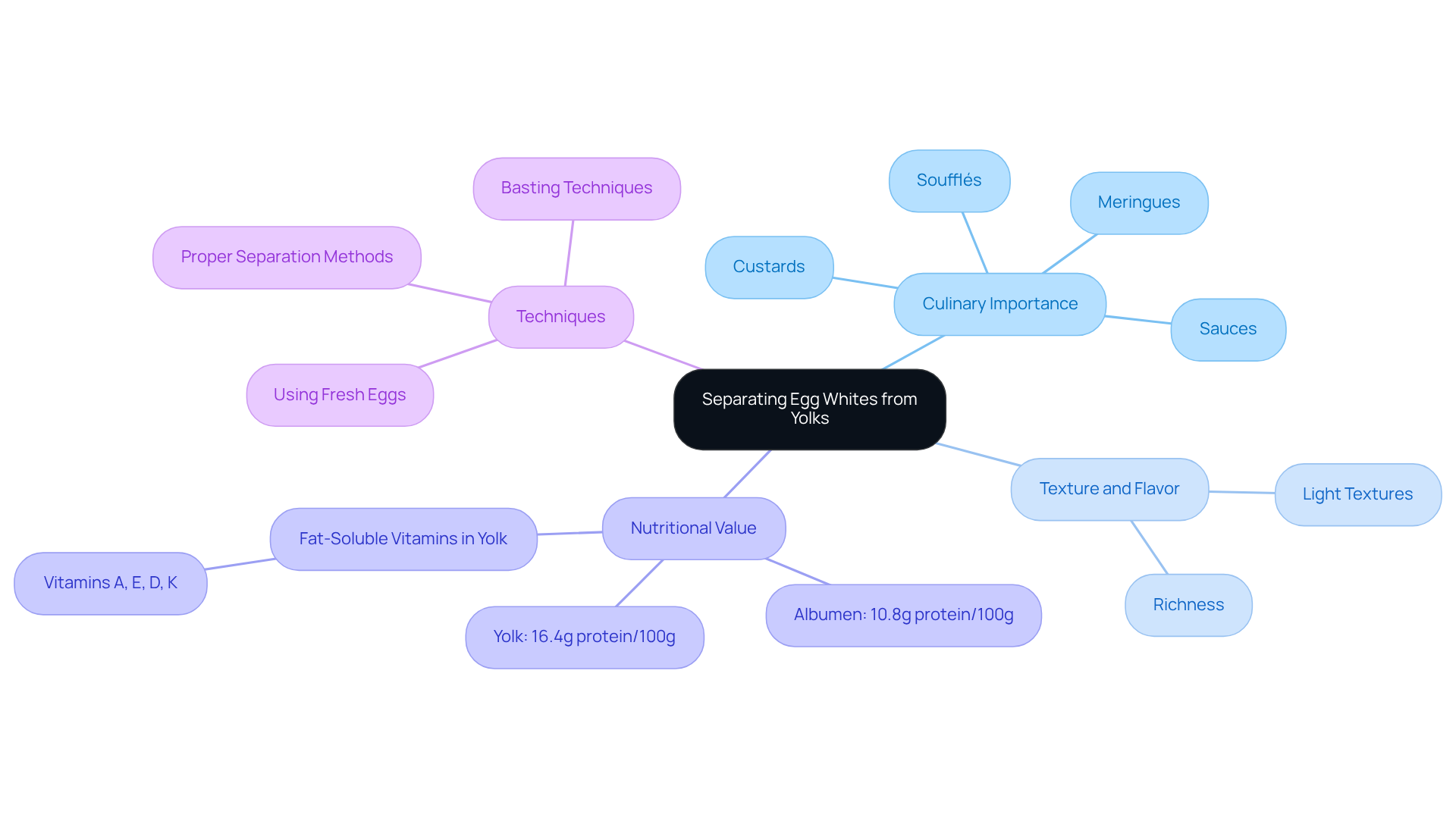 This mindmap illustrates the key aspects of separating egg whites from yolks. Start at the center with the main topic, then explore the branches to understand how each component contributes to culinary success, including their roles in texture, flavor, and nutrition.