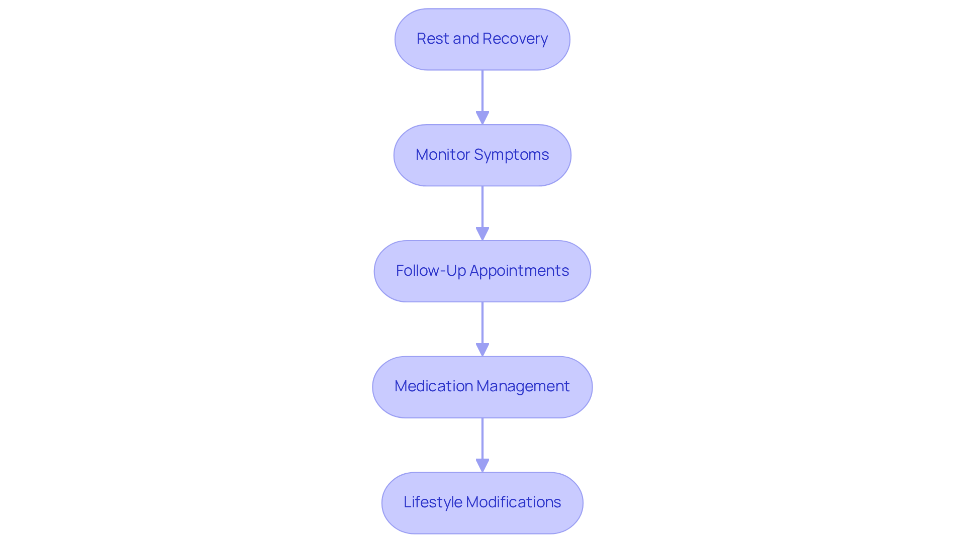 Each box represents an important step in your recovery journey. Follow the arrows to move through the steps, ensuring you take care of your heart and health after the procedure. Each box represents an important step in your recovery journey. Follow the arrows to move through the steps, ensuring you take care of your heart and health after the procedure.