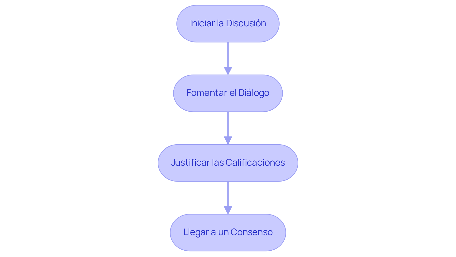 Cada paso en el diagrama representa una etapa en el proceso de discusión. Sigue las flechas para ver cómo se desarrolla la conversación desde el inicio hasta llegar a un consenso final. Cada paso en el diagrama representa una etapa en el proceso de discusión. Sigue las flechas para ver cómo se desarrolla la conversación desde el inicio hasta llegar a un consenso final.