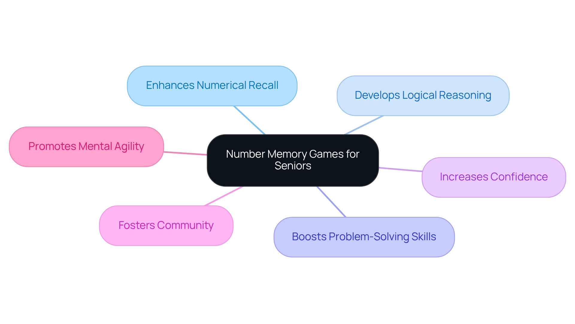 10 Engaging Brain Games For Seniors To Boost Cognitive Skills | Best Care Nurses Registry