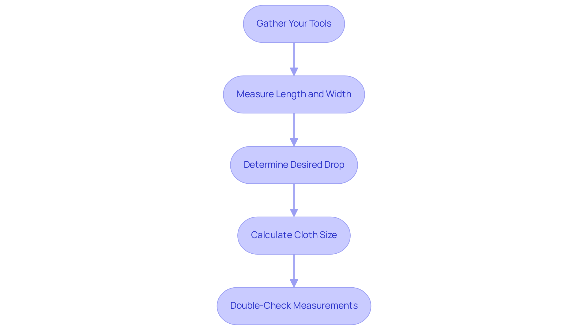 Each box represents a step in the measuring process. Follow the arrows to see how to measure your table correctly, ensuring you get the perfect fit for your tablecloth.