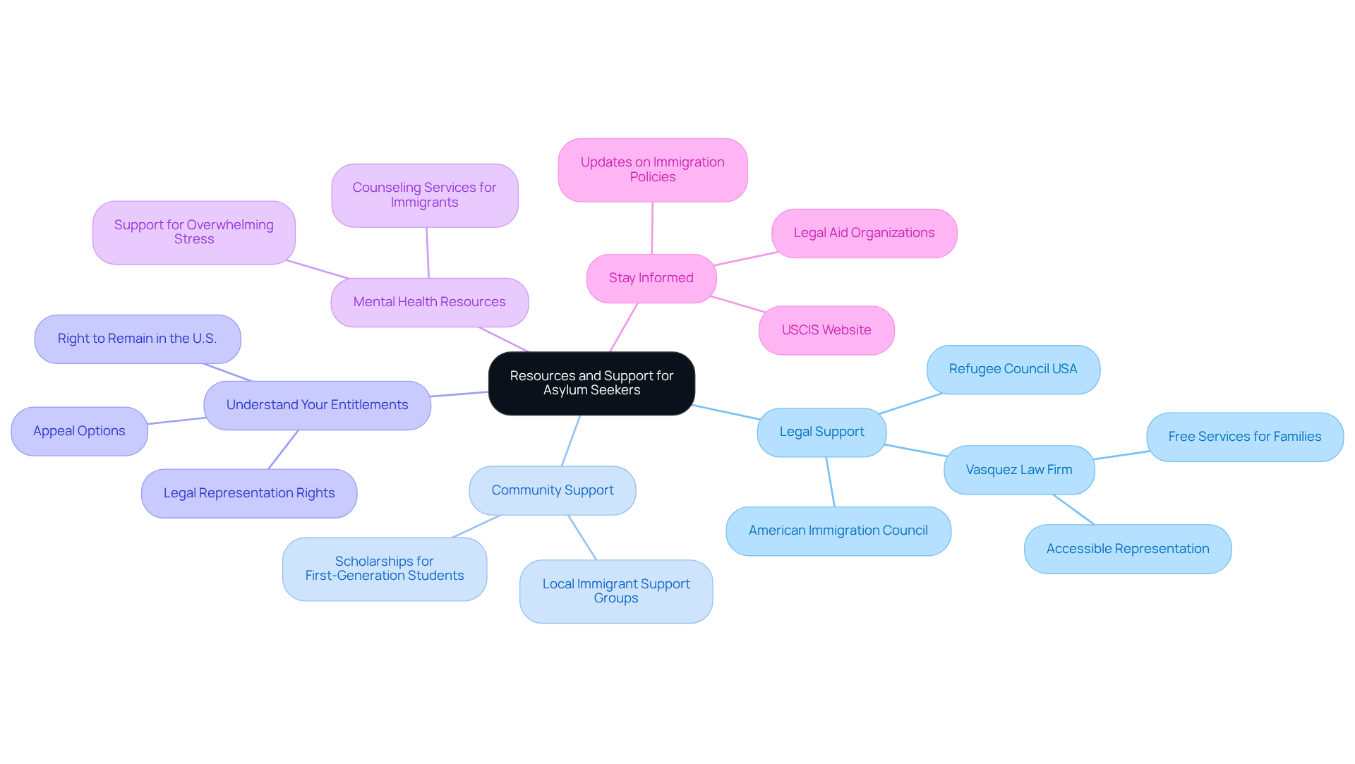 This mindmap shows the different types of support available to asylum seekers. Start at the center with the main topic, then follow the branches to explore legal help, community connections, rights, mental health resources, and ways to stay updated on immigration laws.