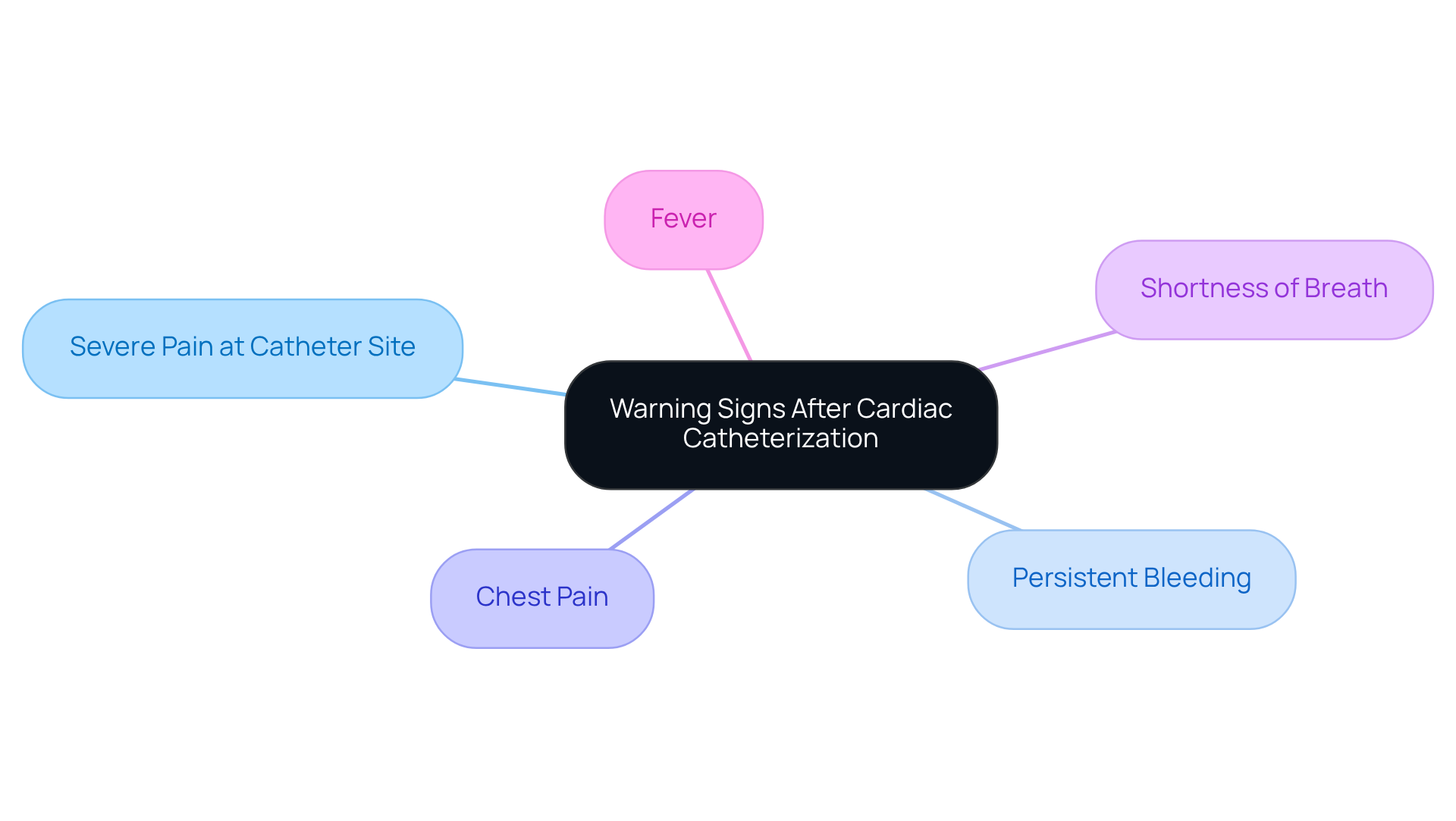 The central node represents the main topic, while each branch shows a specific symptom to watch for. This helps you quickly identify what to look out for after your procedure. The central node represents the main topic, while each branch shows a specific symptom to watch for. This helps you quickly identify what to look out for after your procedure.