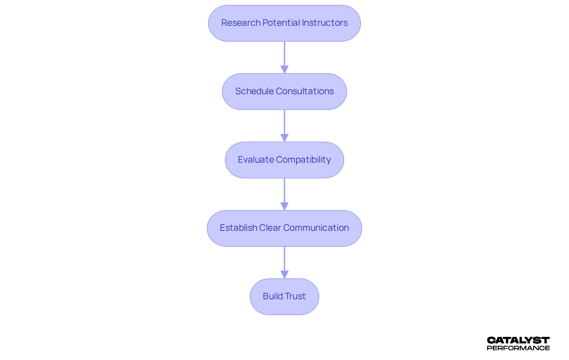 Each box represents a step in the process of finding and working with a fitness trainer. Follow the arrows to see how each step leads to the next, guiding you through your journey to better health. Each box represents a step in the process of finding and working with a fitness trainer. Follow the arrows to see how each step leads to the next, guiding you through your journey to better health.