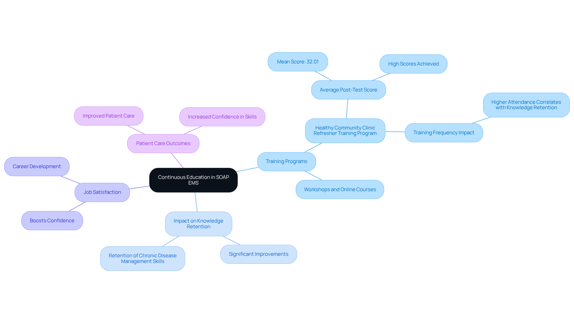 Start at the center with the main theme of continuous education, and follow the branches to explore different aspects like training programs and their outcomes. Each color-coded branch represents a core area of focus within professional development.