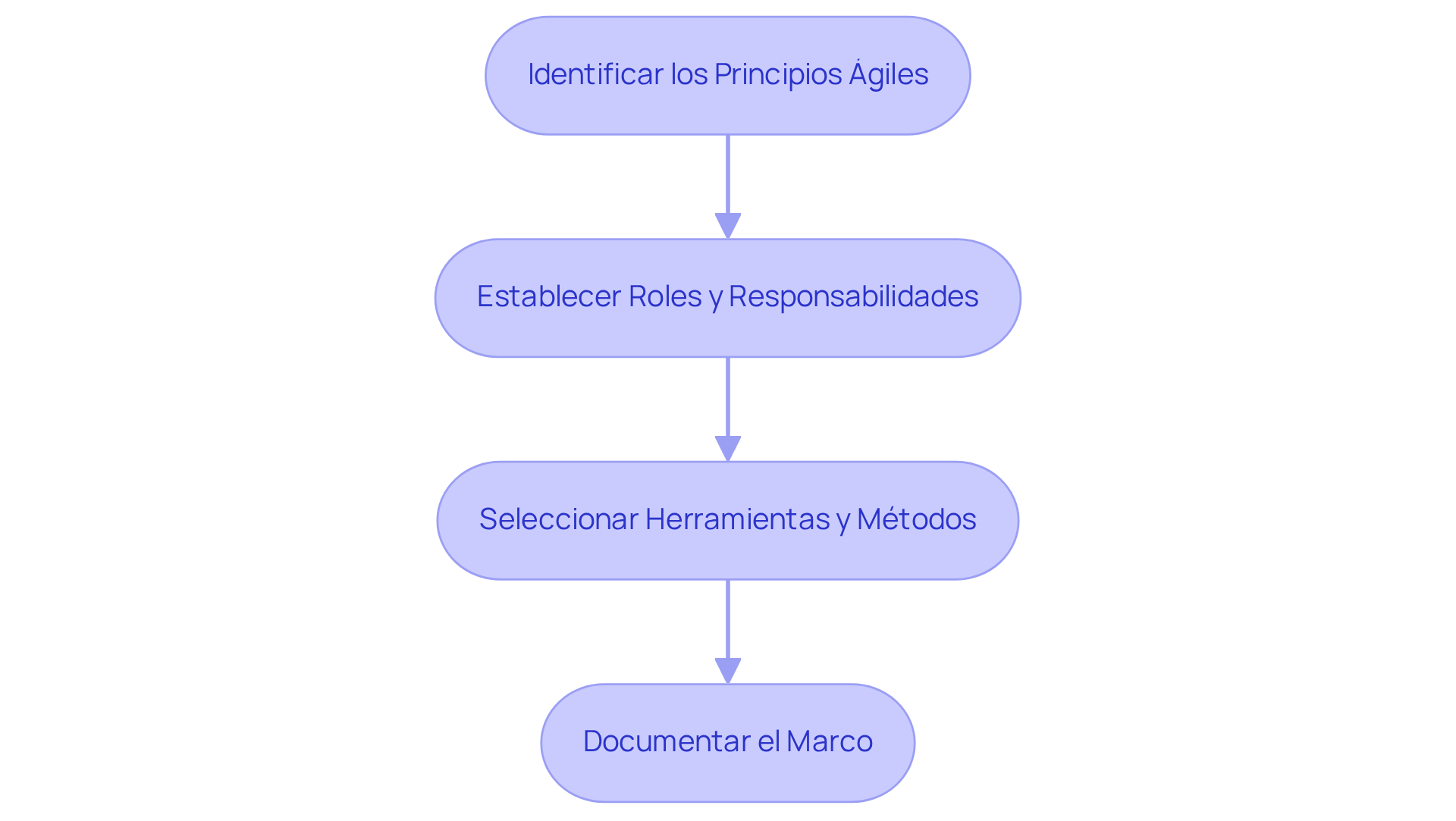 Cada cuadro representa un paso en el proceso de gestión del cambio ágil. Sigue las flechas para ver cómo cada paso lleva al siguiente, ayudando a entender cómo se construye el marco de manera efectiva.