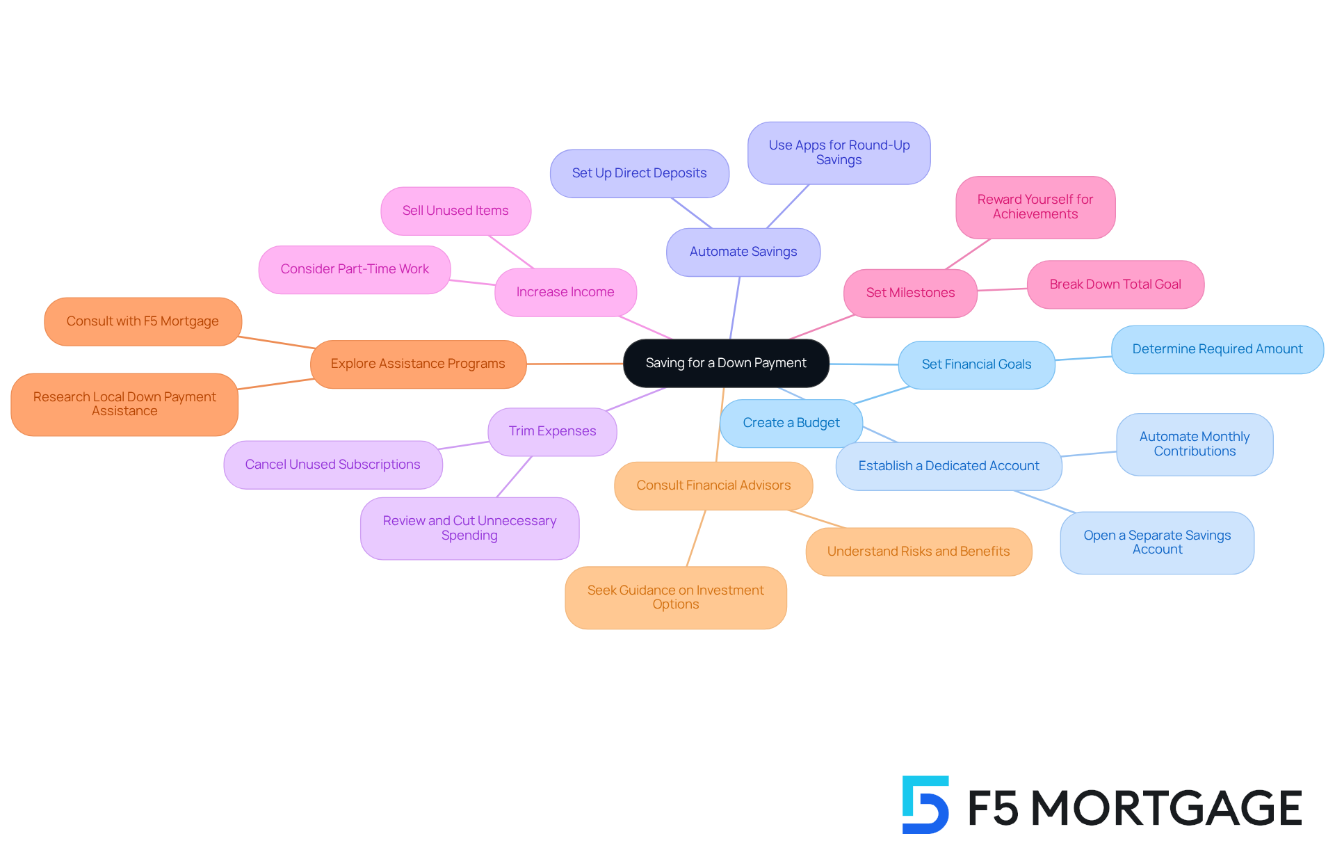 The center represents the main goal of saving for a down payment, with branches showing different strategies you can use. Each color and branch represents a unique approach, making it easy to see how to reach your savings goal.