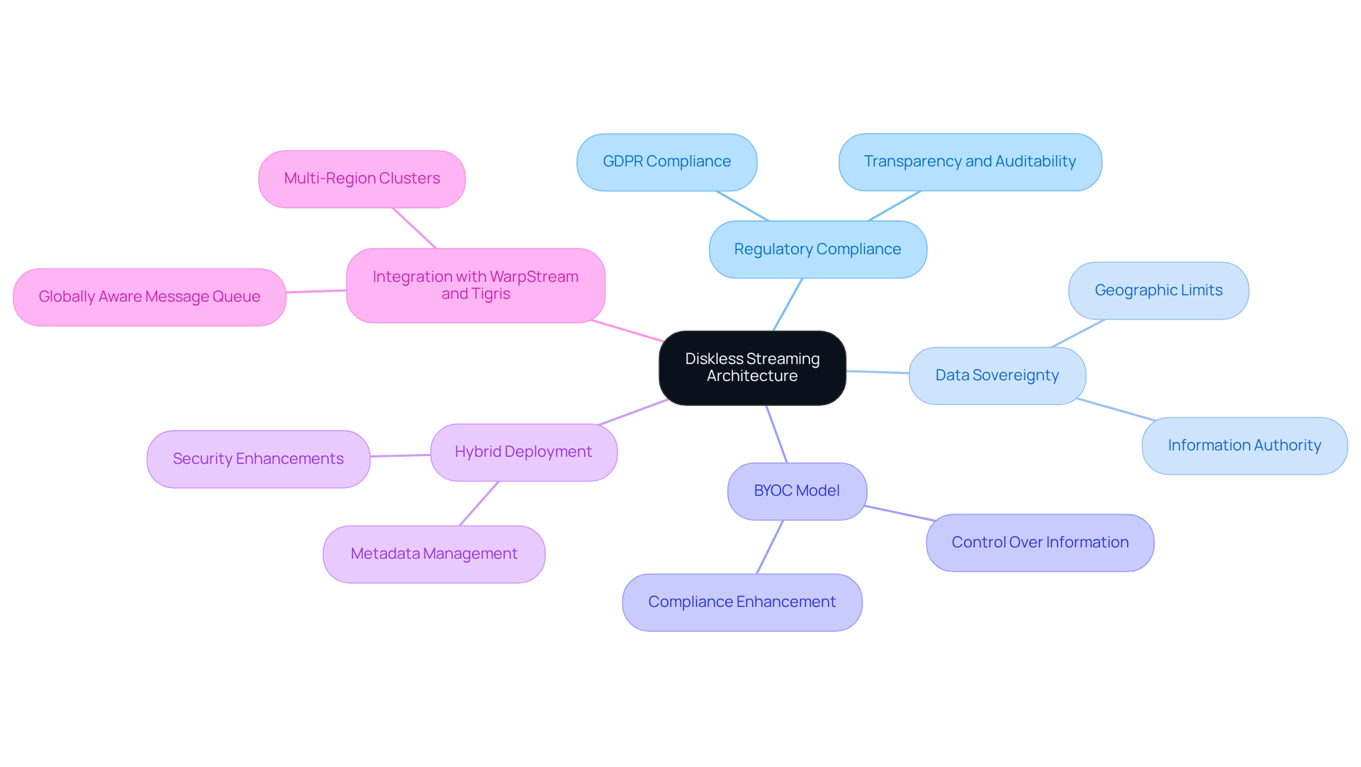 The central node represents the main topic, while branches show key areas of focus. Each sub-branch provides more detail on specific components, helping you understand how they all connect to support regulatory compliance and data sovereignty.