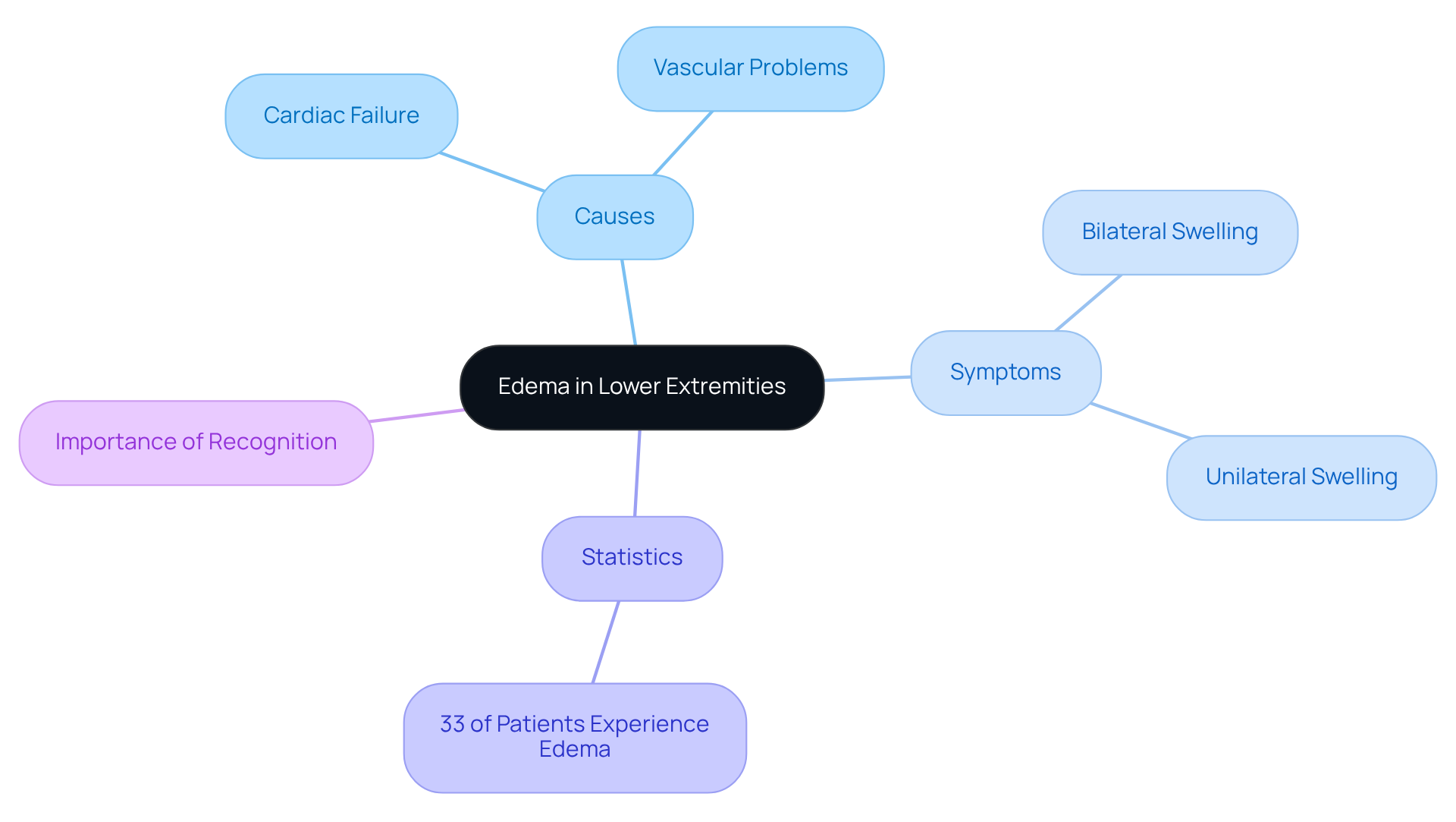 The central node represents edema, with branches showing its causes, symptoms, and statistics. Each branch helps you see how these elements connect to the overall understanding of this condition.