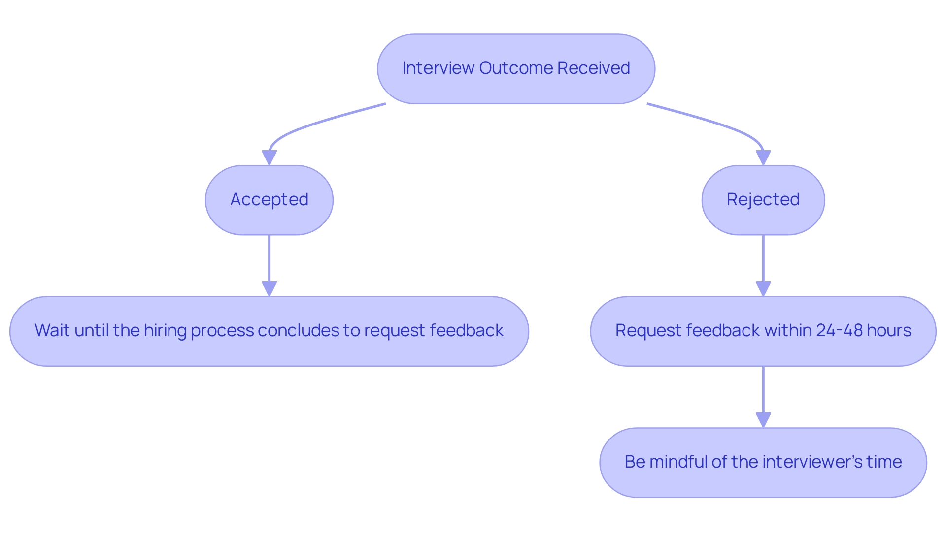 Each box represents a step in the feedback request process, with arrows indicating the flow of actions based on the interview outcome. Each box represents a step in the feedback request process, with arrows indicating the flow of actions based on the interview outcome.