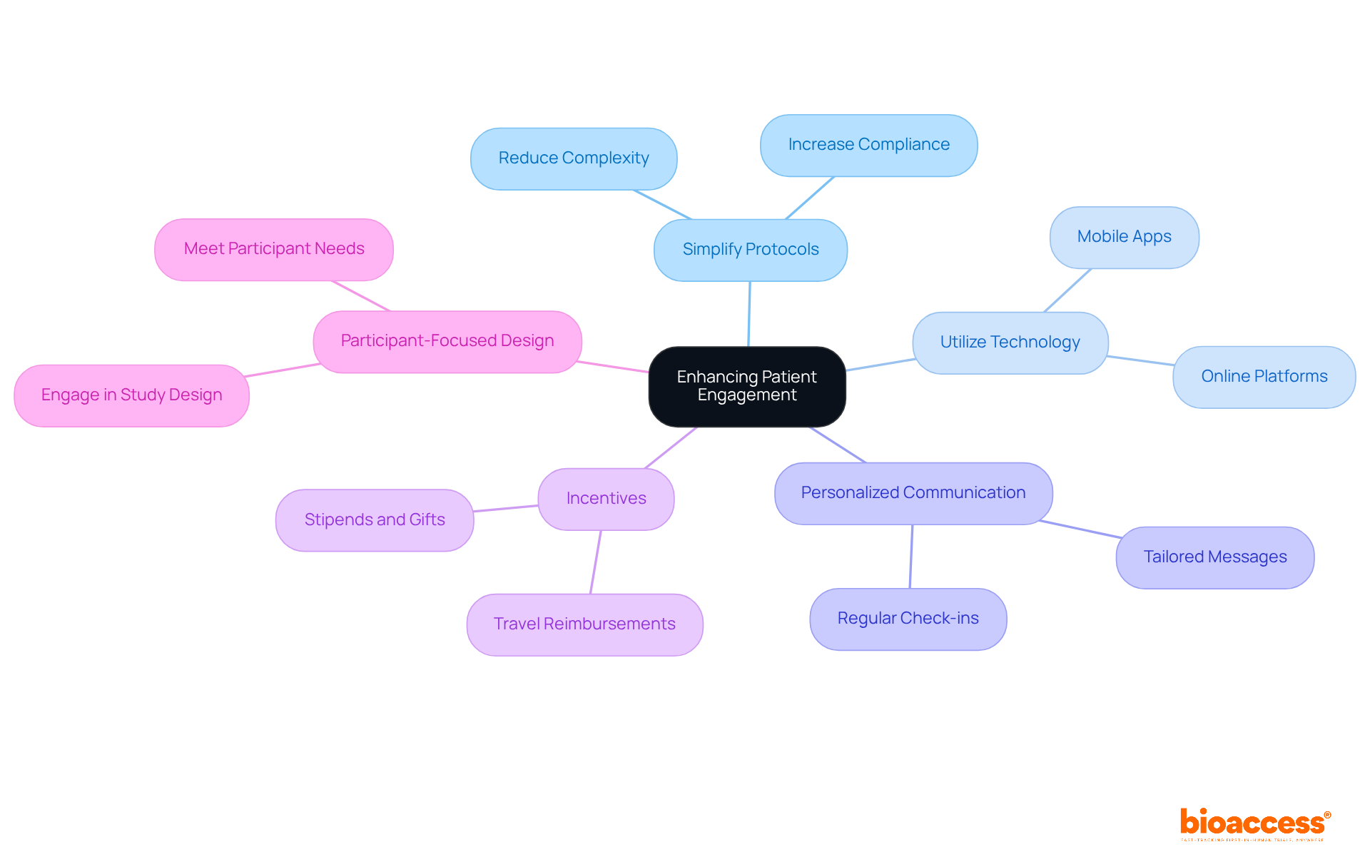 The central node represents the main goal of enhancing patient engagement, while each branch shows a specific strategy. Explore each branch to understand how these strategies contribute to improving patient involvement in clinical trials.