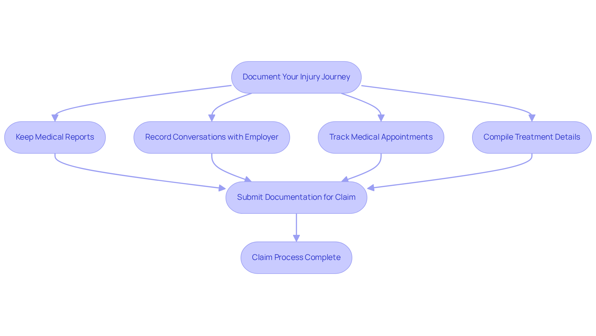 This flowchart guides you through the essential steps to document your injury journey. Each box represents an important action to take, helping you stay organized and prepared for your workers' compensation claim. This flowchart guides you through the essential steps to document your injury journey. Each box represents an important action to take, helping you stay organized and prepared for your workers' compensation claim.
