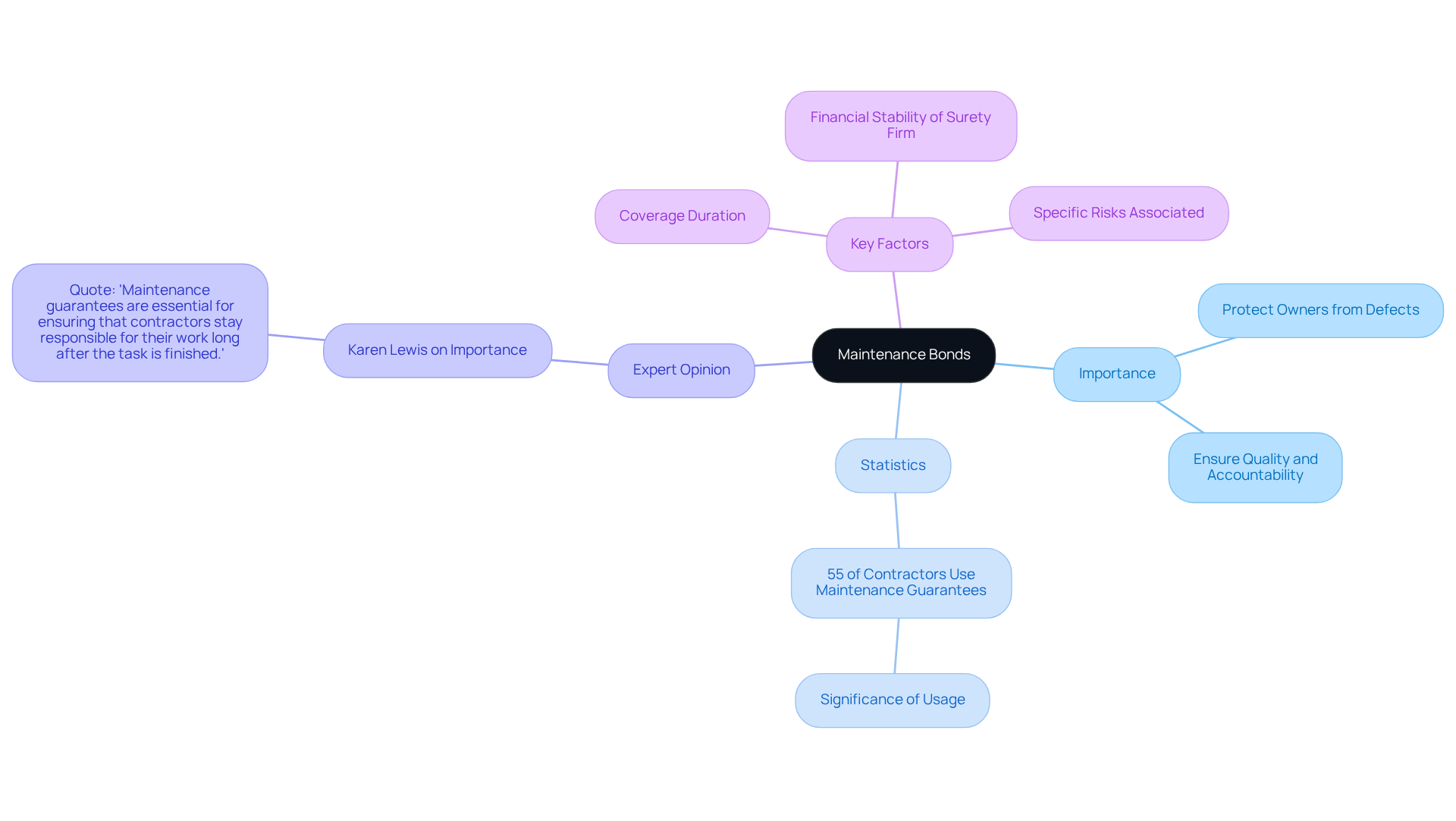 The center represents maintenance bonds, and each branch shows related topics. Follow the branches to understand why these bonds are important, see the statistics, hear expert opinions, and learn what to consider when choosing a guarantee.