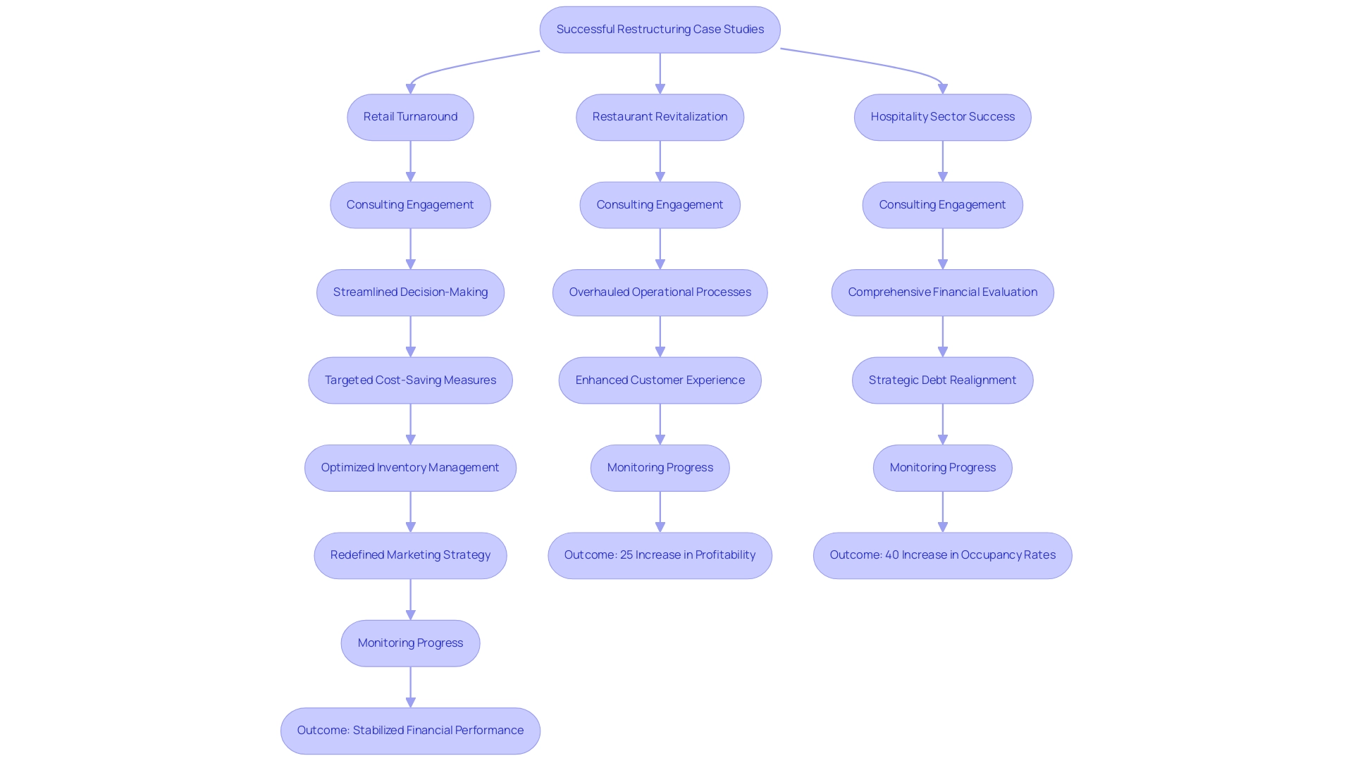 Each branch represents a different case study, with boxes detailing sequential steps and outcomes. Color coding distinguishes the case studies.