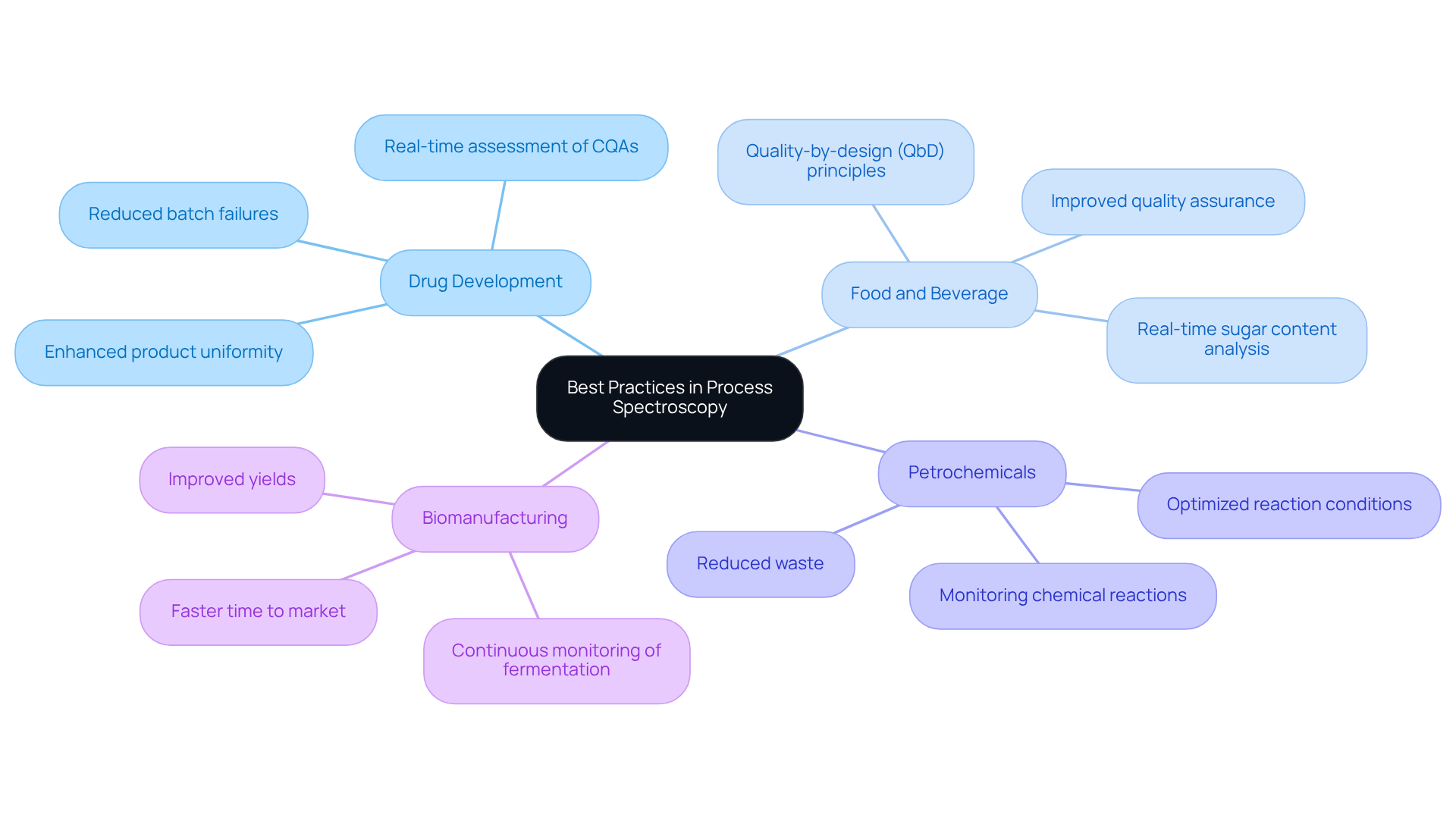 This mindmap shows how different industries apply process spectroscopy to improve efficiency and quality. Each branch represents an industry, and the sub-branches detail specific practices and benefits. Follow the branches to see how these technologies are utilized in various sectors!