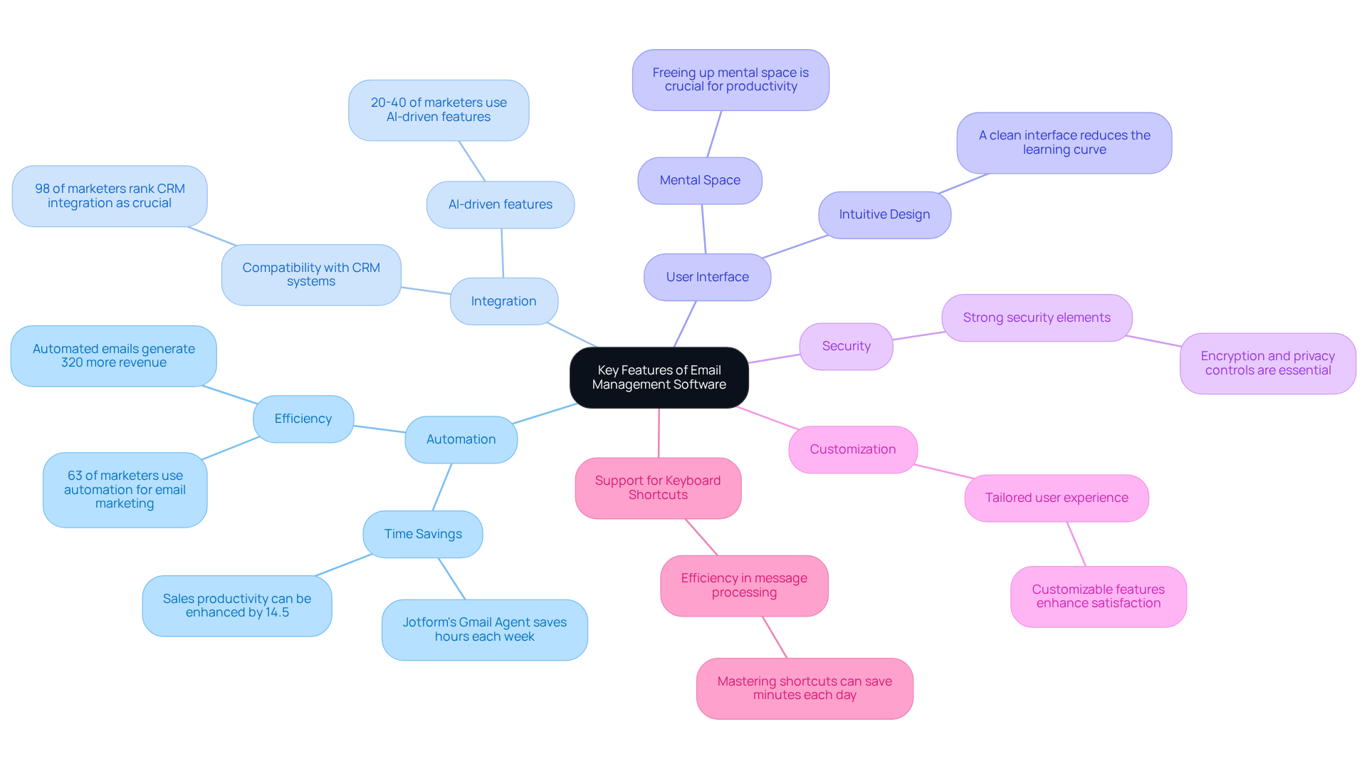 The central node represents the main topic, while each branch highlights a key feature. Sub-branches provide additional details or insights related to each feature, helping you understand how they contribute to effective email management.