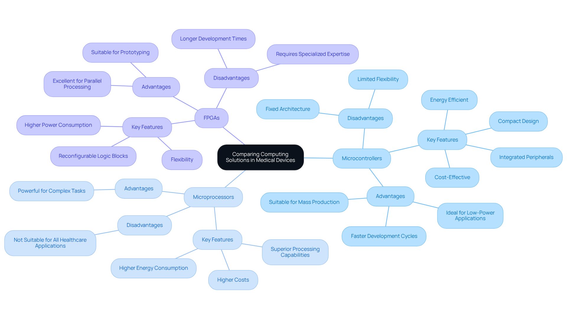 The central node represents the overall topic, while each branch shows a different computing solution. The sub-branches provide details about their strengths and weaknesses, helping you understand how they stack up against each other in medical applications.